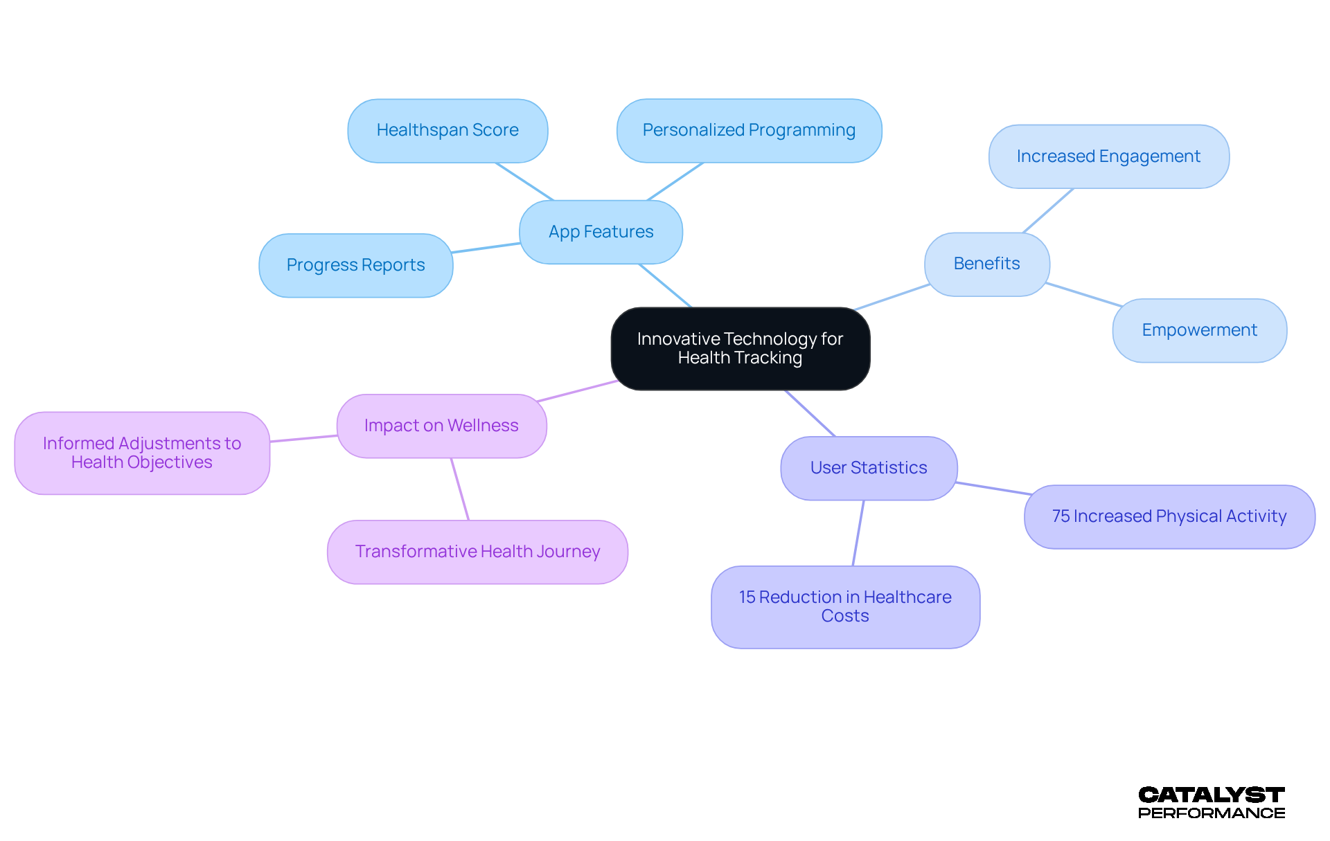The central node represents the main theme of health tracking technology. Each branch shows different aspects of the technology, such as features and benefits, helping you see how they all connect to improve your health journey.