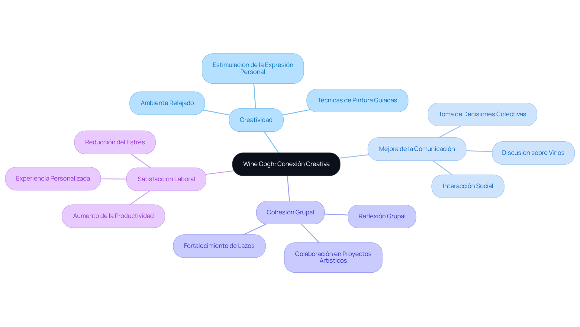 El nodo central representa la experiencia de Wine Gogh, mientras que las ramas muestran los beneficios y características que fortalecen la conexión y creatividad del equipo.