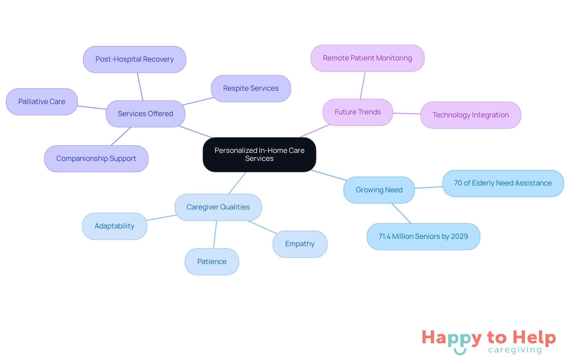 The central node represents the main theme of personalized care, while branches show related topics like the need for care, qualities of caregivers, services provided, and future trends in caregiving.