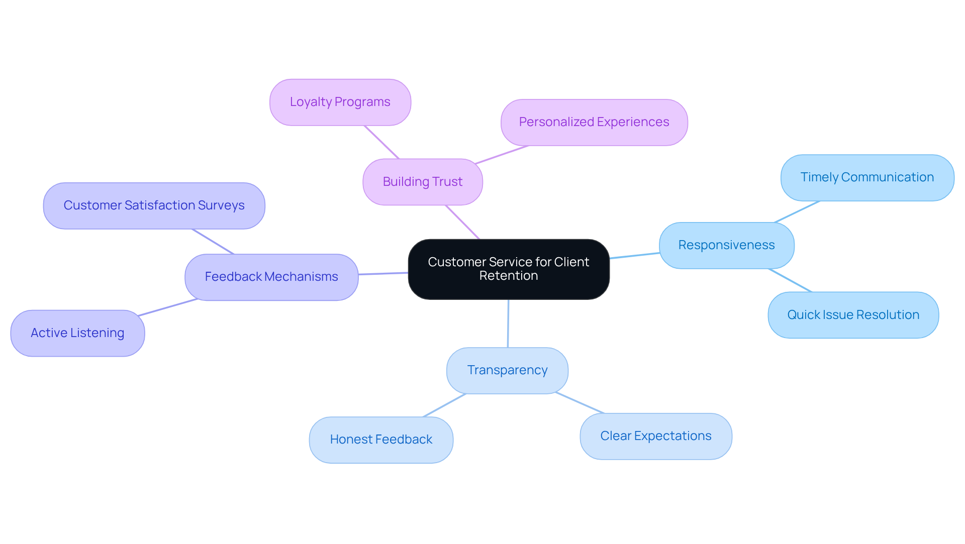 Start at the center with the main idea of customer service, then explore how each branch represents a key aspect that helps retain clients. Each sub-branch shows specific actions or benefits related to that aspect.