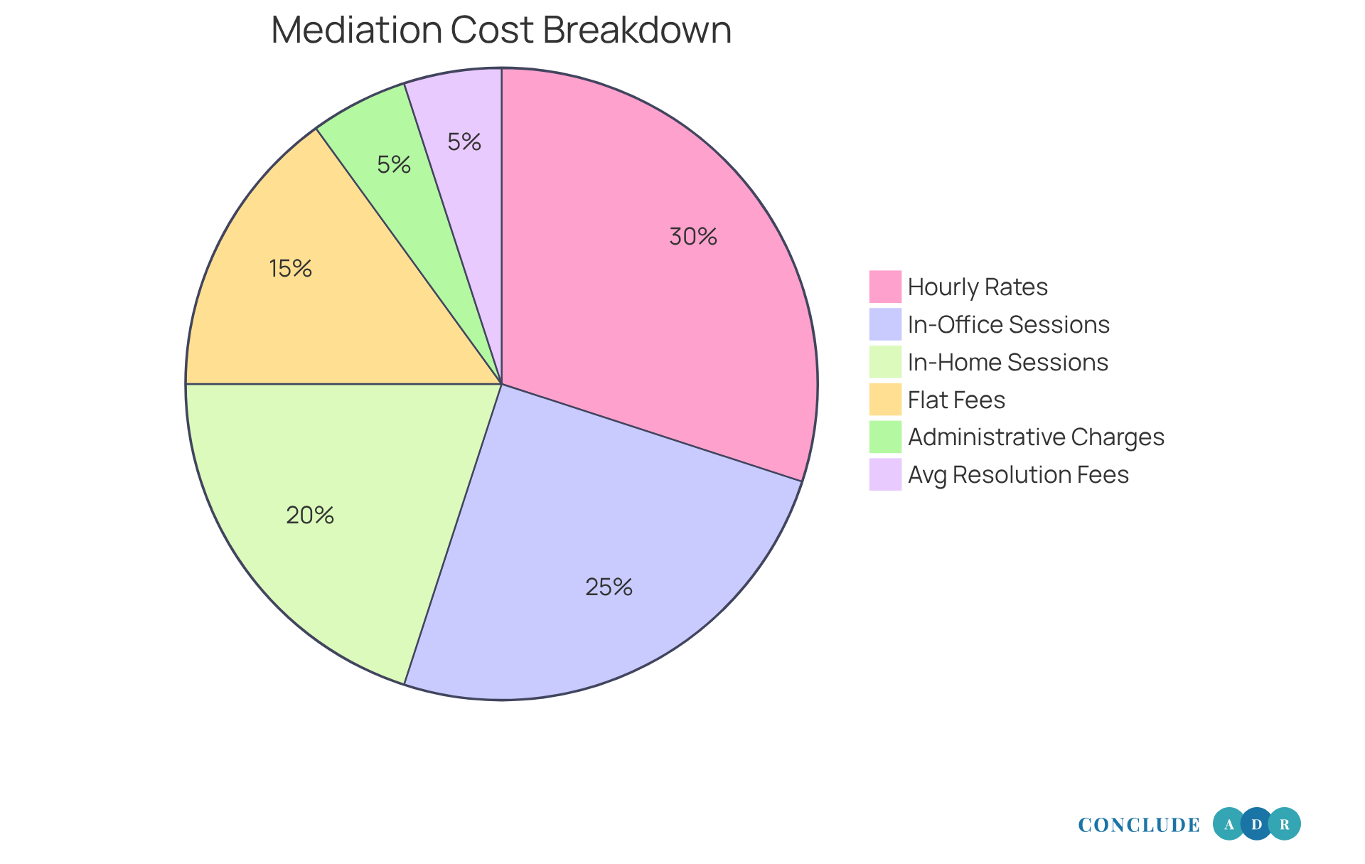 Each segment of the pie chart shows a different type of cost associated with mediation. The size of each slice indicates how much that cost contributes to the total expenses - larger slices mean higher costs.