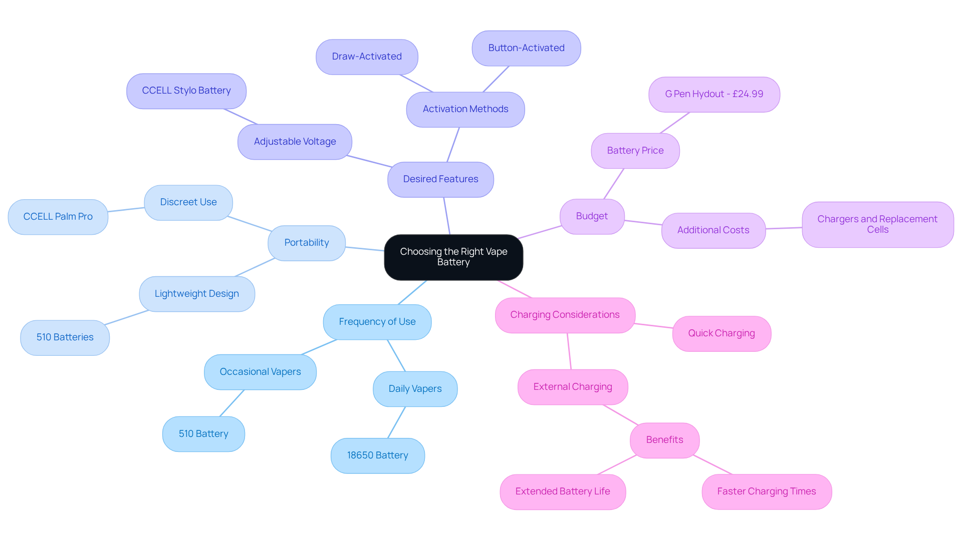 The center represents the main decision of choosing a vape battery, while the branches show the key factors to consider. Each factor can lead to specific details that help you make the best choice for your vaping experience. The center represents the main decision of choosing a vape battery, while the branches show the key factors to consider. Each factor can lead to specific details that help you make the best choice for your vaping experience.