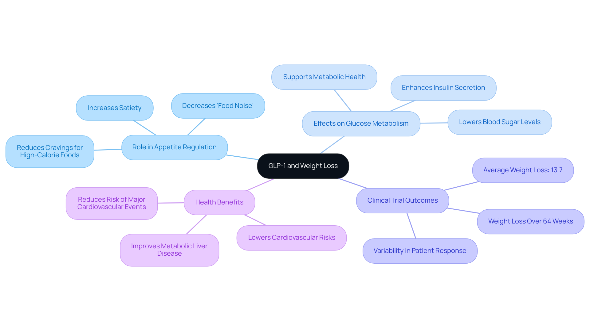 The central node represents GLP-1, while the branches show its various roles and benefits. Each color-coded section helps you see how GLP-1 influences appetite, metabolism, and overall health.
