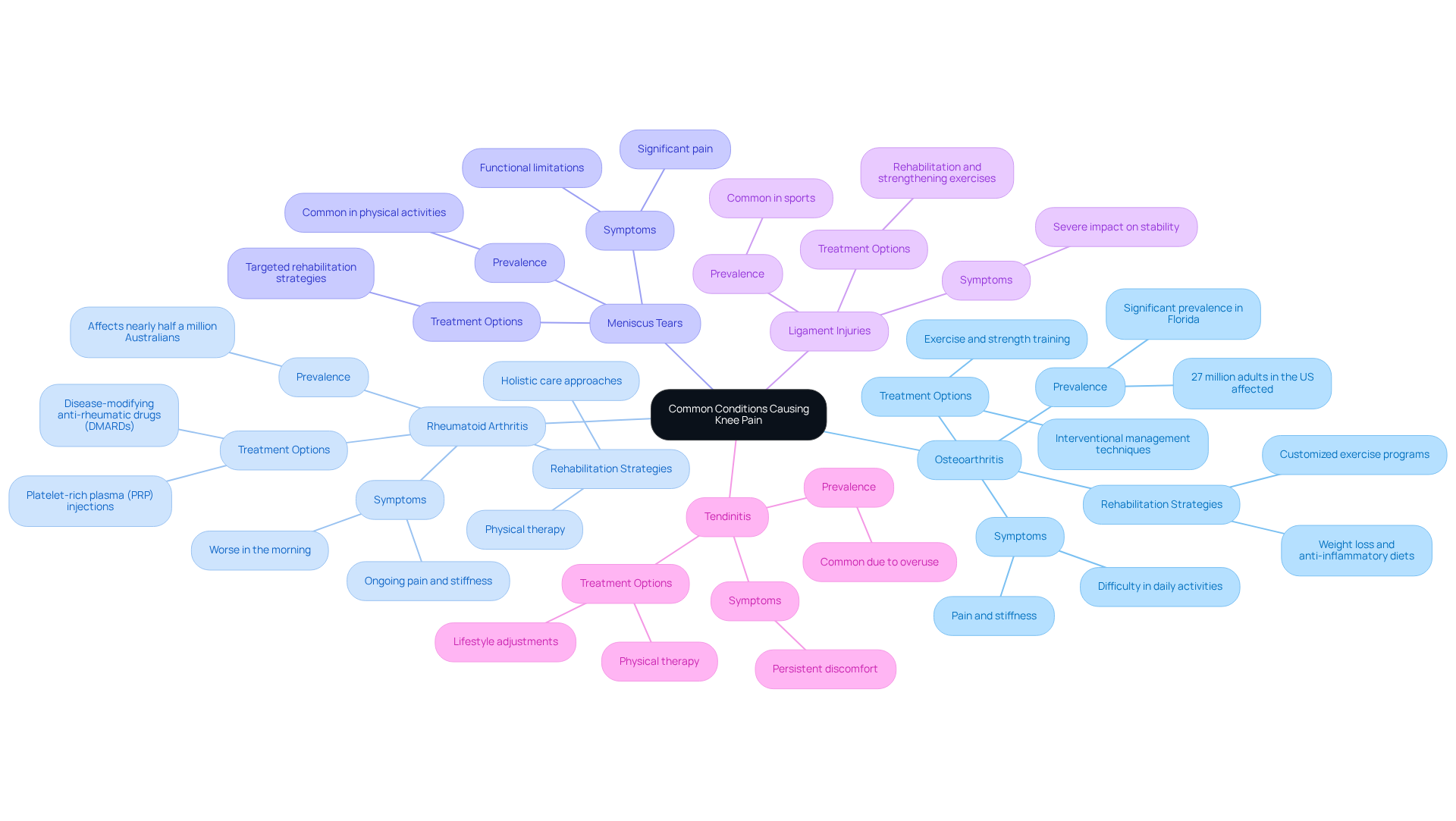 This mindmap starts with the main topic of knee pain causes at the center. Each branch represents a specific condition that can lead to knee discomfort, with further details branching out to explain symptoms, prevalence, and treatment options. Follow the branches to explore how each condition contributes to knee pain and what can be done to alleviate it. This mindmap starts with the main topic of knee pain causes at the center. Each branch represents a specific condition that can lead to knee discomfort, with further details branching out to explain symptoms, prevalence, and treatment options. Follow the branches to explore how each condition contributes to knee pain and what can be done to alleviate it.