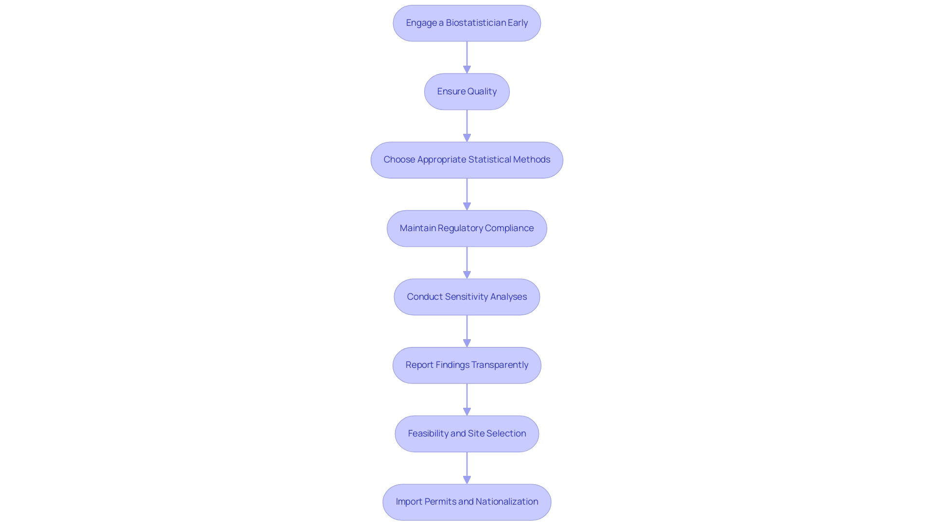 Best Practices for Utilizing Clinical Biostatistics Services in Research