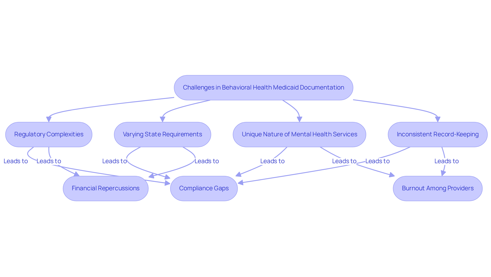This flowchart illustrates the various challenges providers face in Medicaid documentation. Each box represents a specific challenge, and the arrows show how these challenges are interconnected and lead to further issues like compliance gaps and financial repercussions.