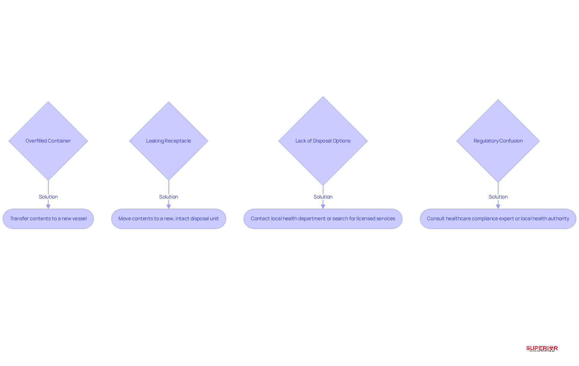 Each branch represents a common problem with sharps disposal. Follow the arrows to see the recommended actions for resolving each issue.