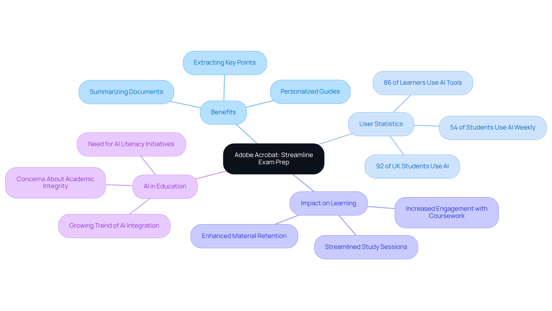 The center represents Adobe Acrobat's role, while the branches show how it helps students study better. Each color-coded branch highlights different aspects of its benefits and the growing trend of AI in education.