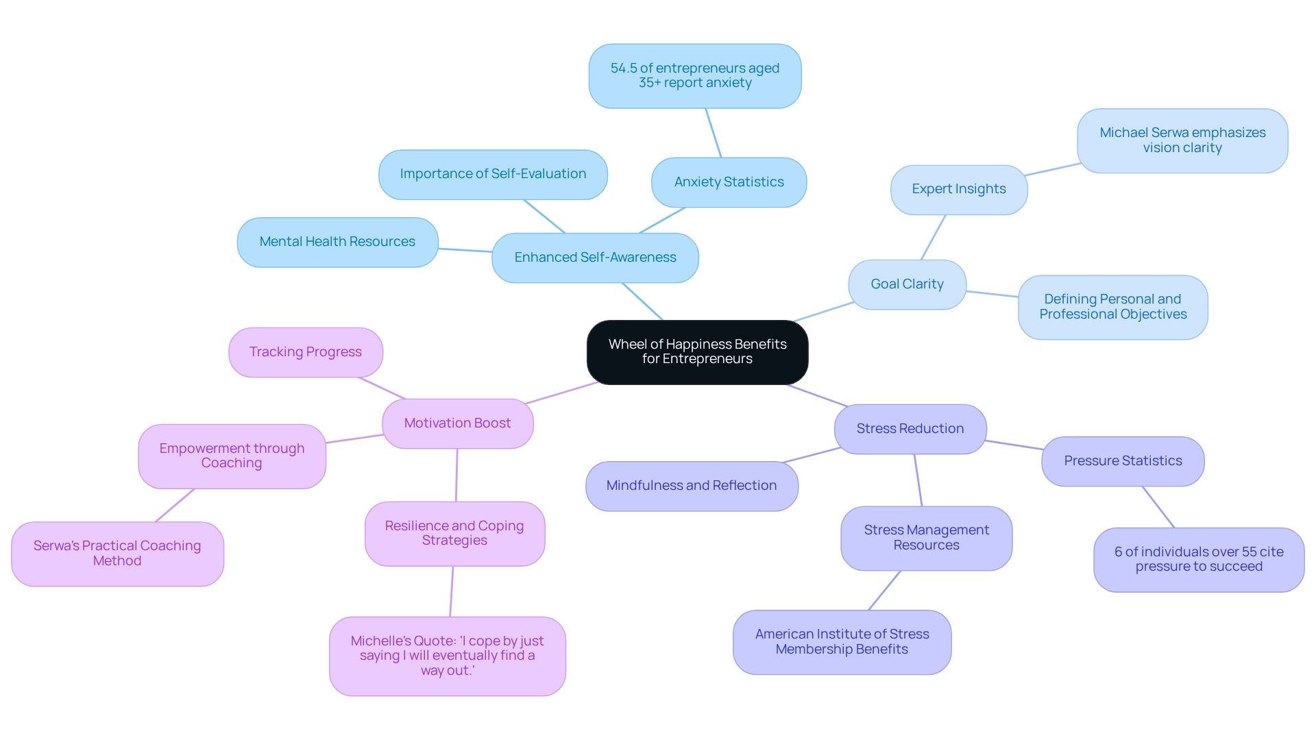 Each branch represents a benefit of the Wheel of Happiness, with sub-branches providing detailed insights and statistics related to that benefit.