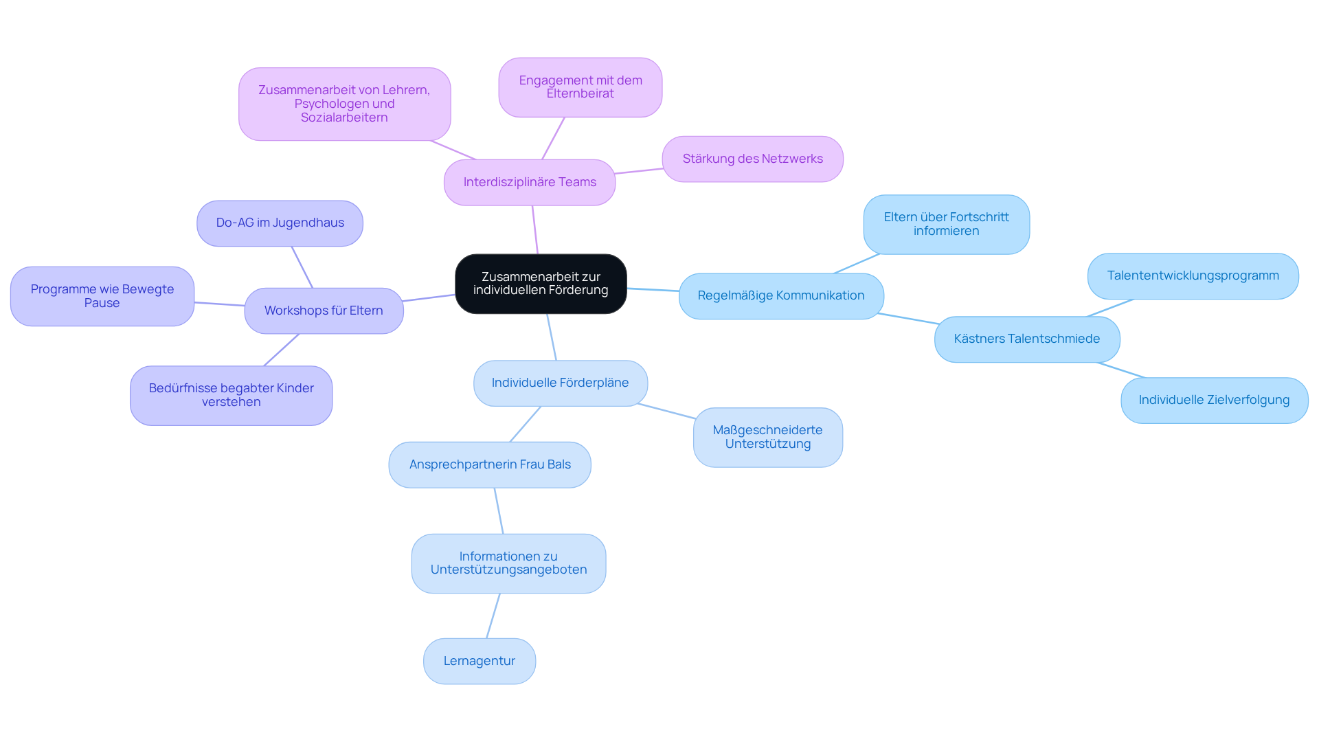 Im Zentrum steht die Zusammenarbeit, und von dort aus verzweigen sich die verschiedenen Aspekte, die alle zur Unterstützung begabter Lernender beitragen. Jeder Ast zeigt einen wichtigen Bereich der Zusammenarbeit, und die Unteräste geben zusätzliche Informationen oder Beispiele.