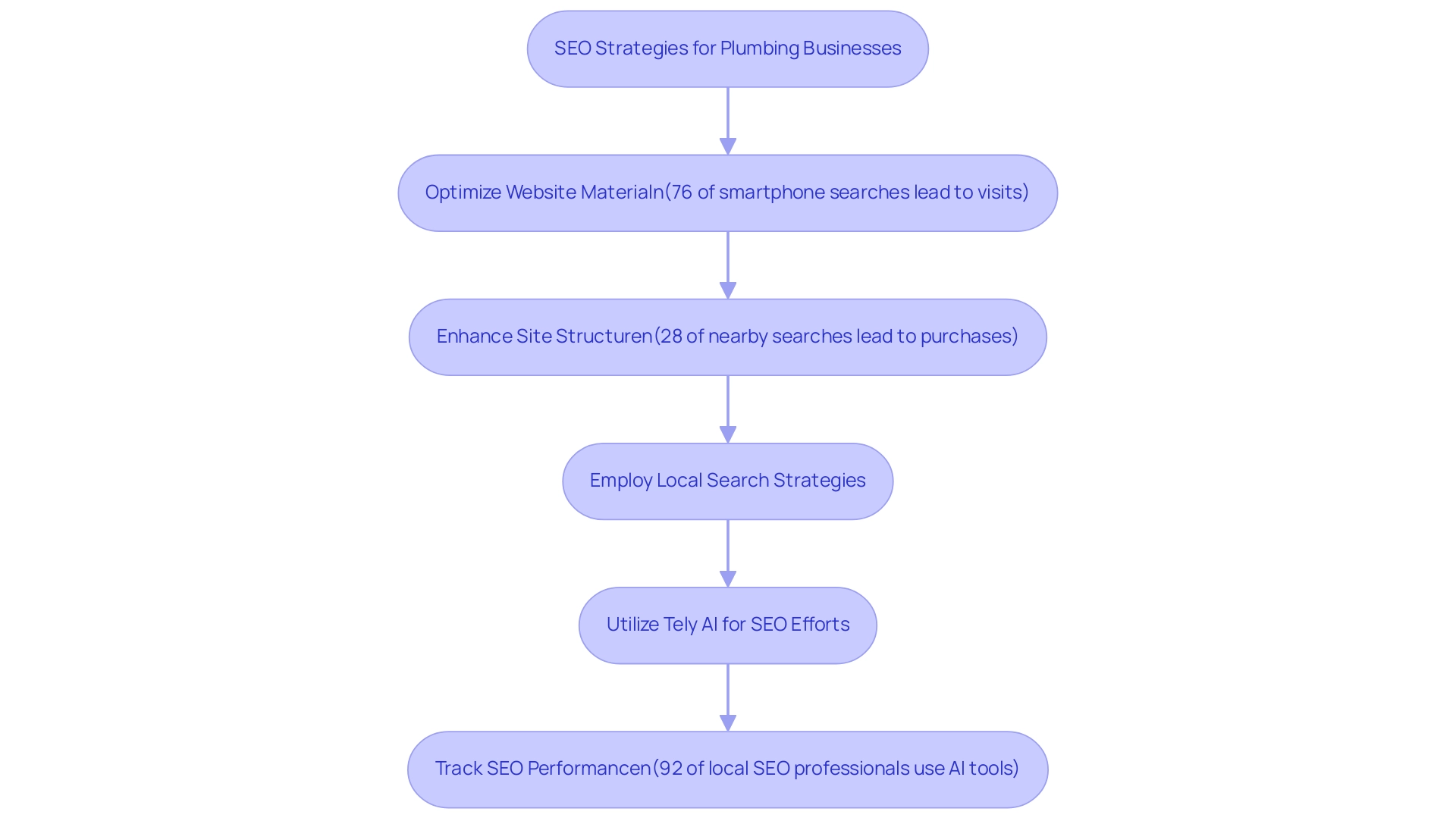 Each box represents a step in the SEO process, with accompanying statistics that emphasize the importance of each step for plumbing businesses.