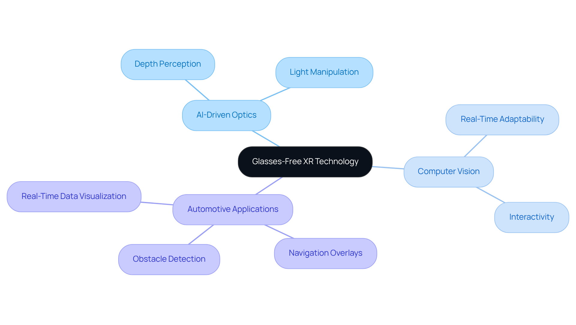 The central node represents the main technology, while the branches show key components and their applications. Each color-coded branch helps you see how different aspects of the technology connect and contribute to its overall function. The central node represents the main technology, while the branches show key components and their applications. Each color-coded branch helps you see how different aspects of the technology connect and contribute to its overall function.