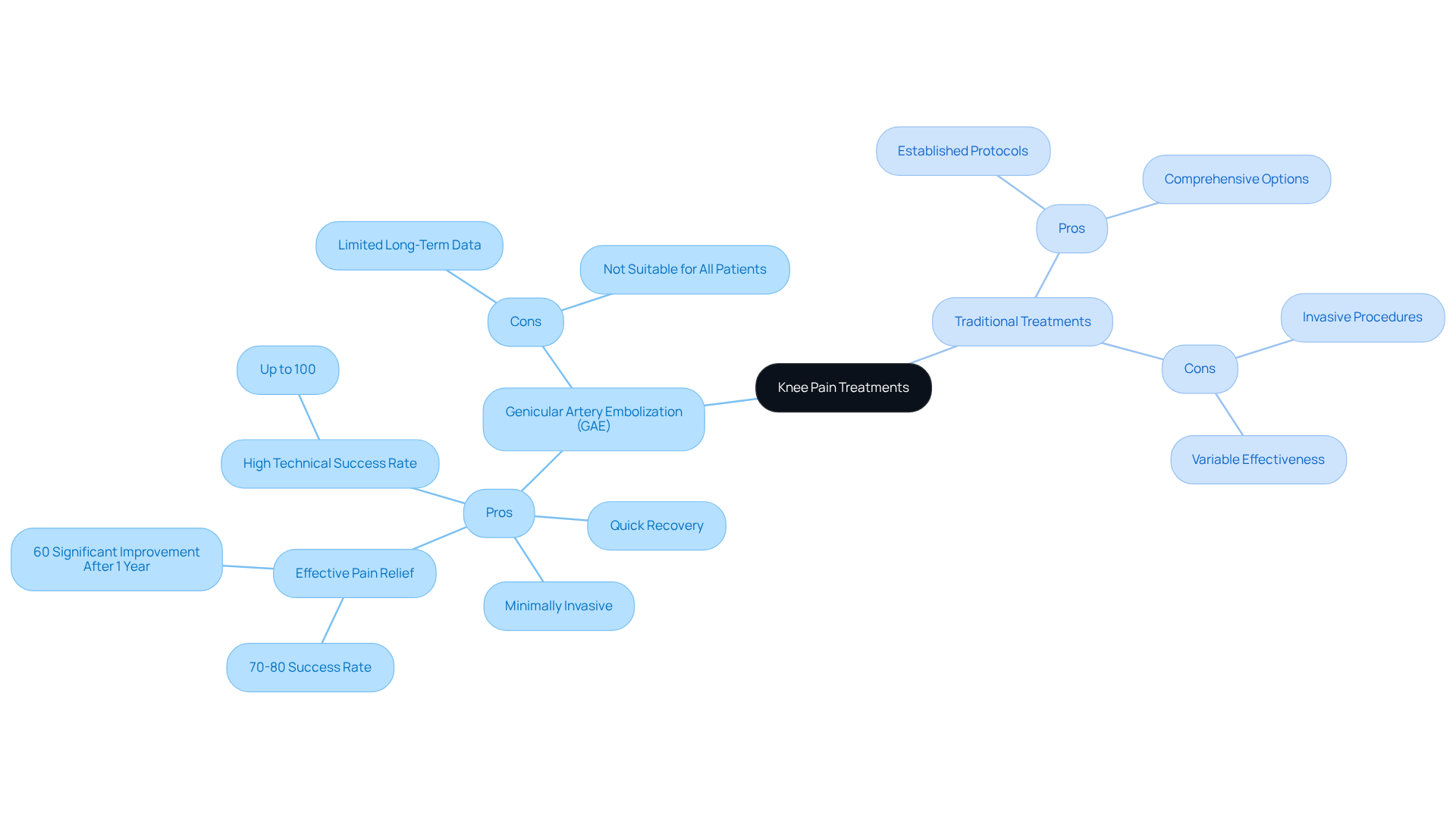 The central node represents the overall topic of knee pain treatments. The branches show the two main treatment options, with pros and cons listed under each. This layout helps you see the benefits and drawbacks side by side, making it easier to compare.