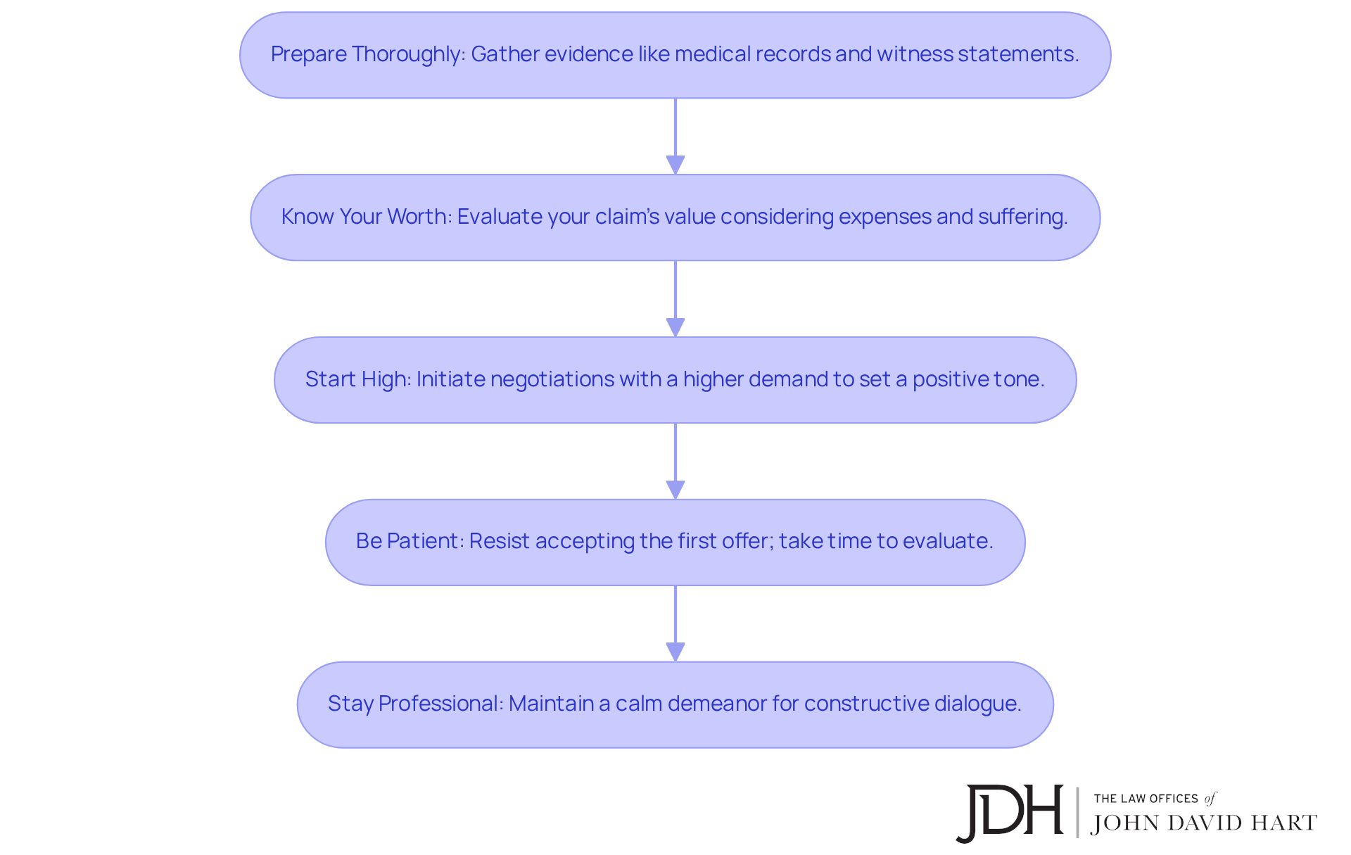 Each box represents a key strategy for negotiating settlements. Follow the arrows to see how each tactic builds on the previous one, guiding you through the negotiation process.