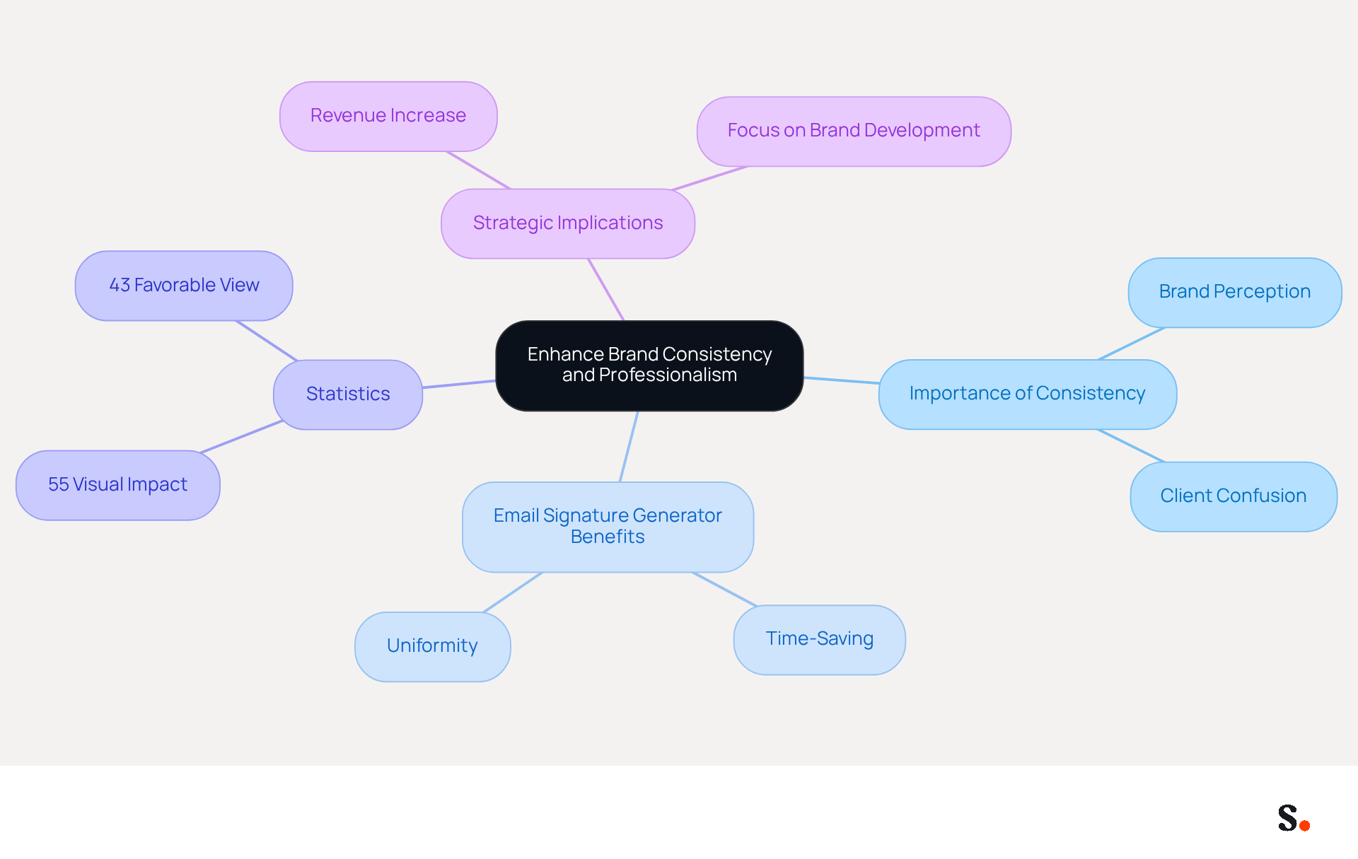 This mindmap illustrates how brand consistency is crucial for business success. Each branch represents a different aspect of the topic, showing how they connect to the central idea. Follow the branches to explore the importance, benefits, statistics, and strategic implications of maintaining a consistent brand image. This mindmap illustrates how brand consistency is crucial for business success. Each branch represents a different aspect of the topic, showing how they connect to the central idea. Follow the branches to explore the importance, benefits, statistics, and strategic implications of maintaining a consistent brand image.