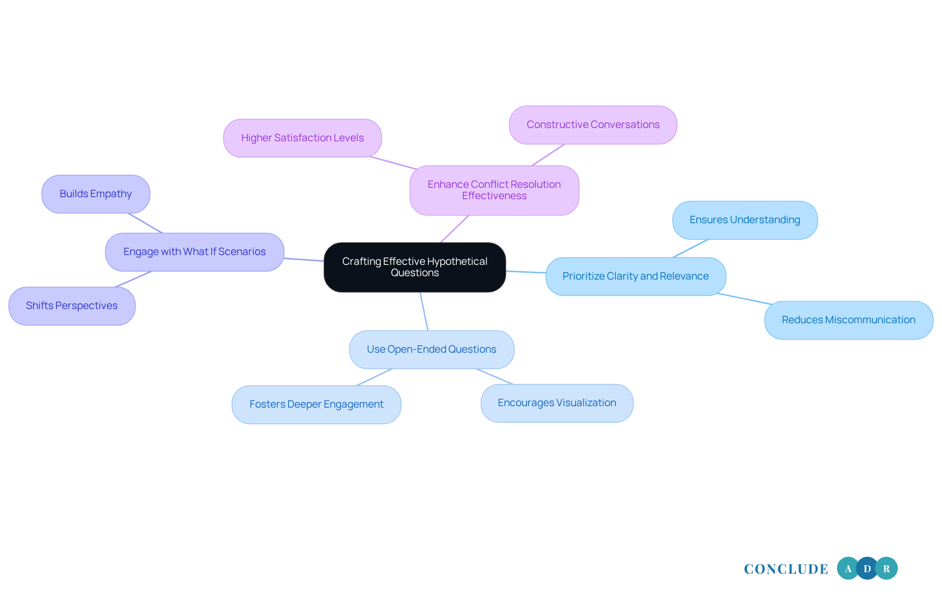 The central node represents the main topic, while the branches show different techniques and their benefits. Each color-coded branch helps you see how various strategies contribute to effective mediation.