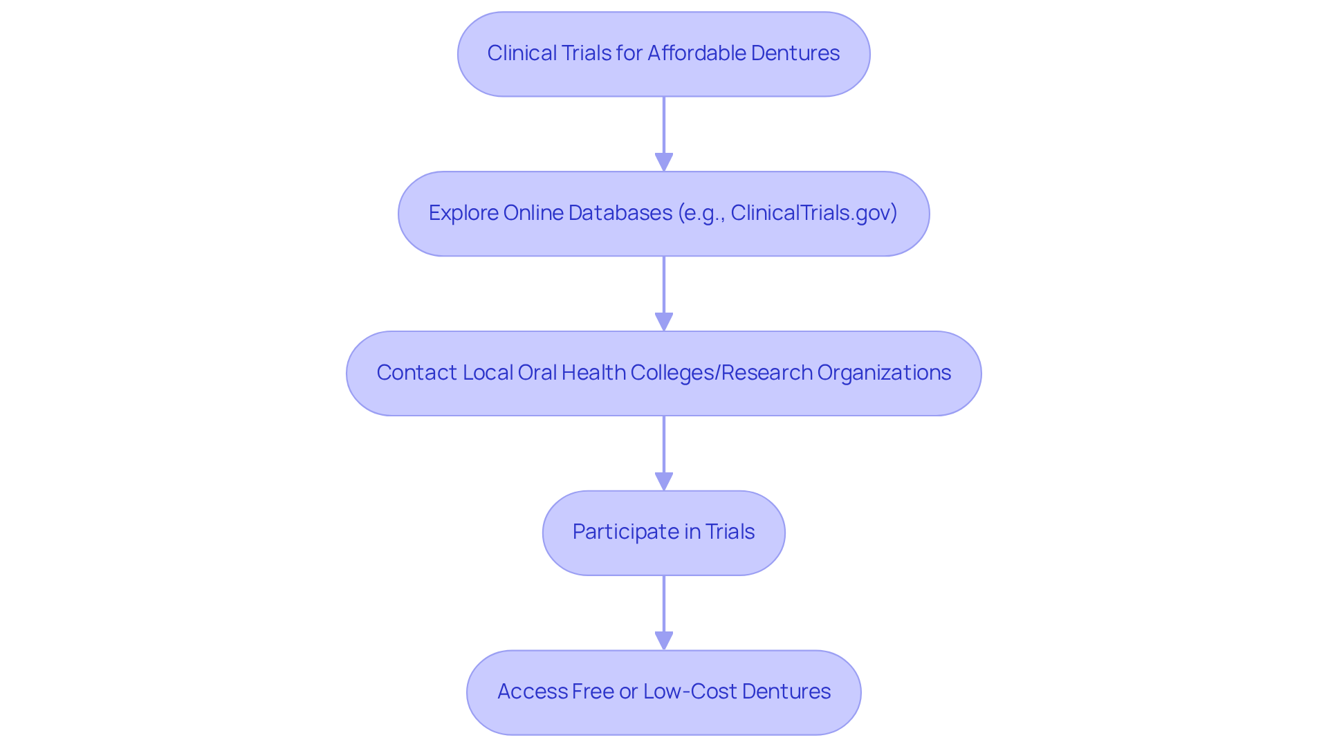 Follow the arrows to see how you can find and participate in clinical trials for dentures. Each box represents a step in the process, from exploration to participation, leading to the potential for affordable dental care. Follow the arrows to see how you can find and participate in clinical trials for dentures. Each box represents a step in the process, from exploration to participation, leading to the potential for affordable dental care.