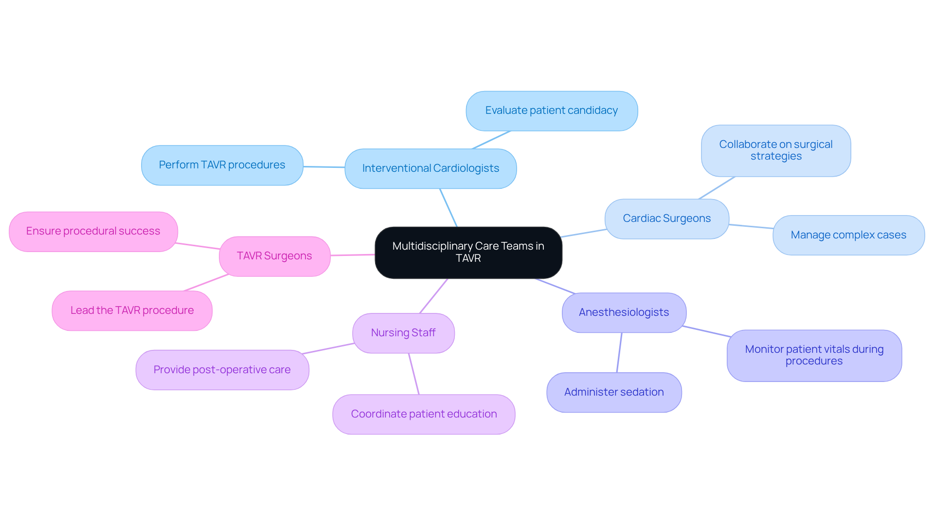 The central node represents the overall concept of multidisciplinary care teams, while each branch shows the different specialists involved. The sub-branches detail their specific contributions, illustrating how they work together to support patients through the TAVR process.
