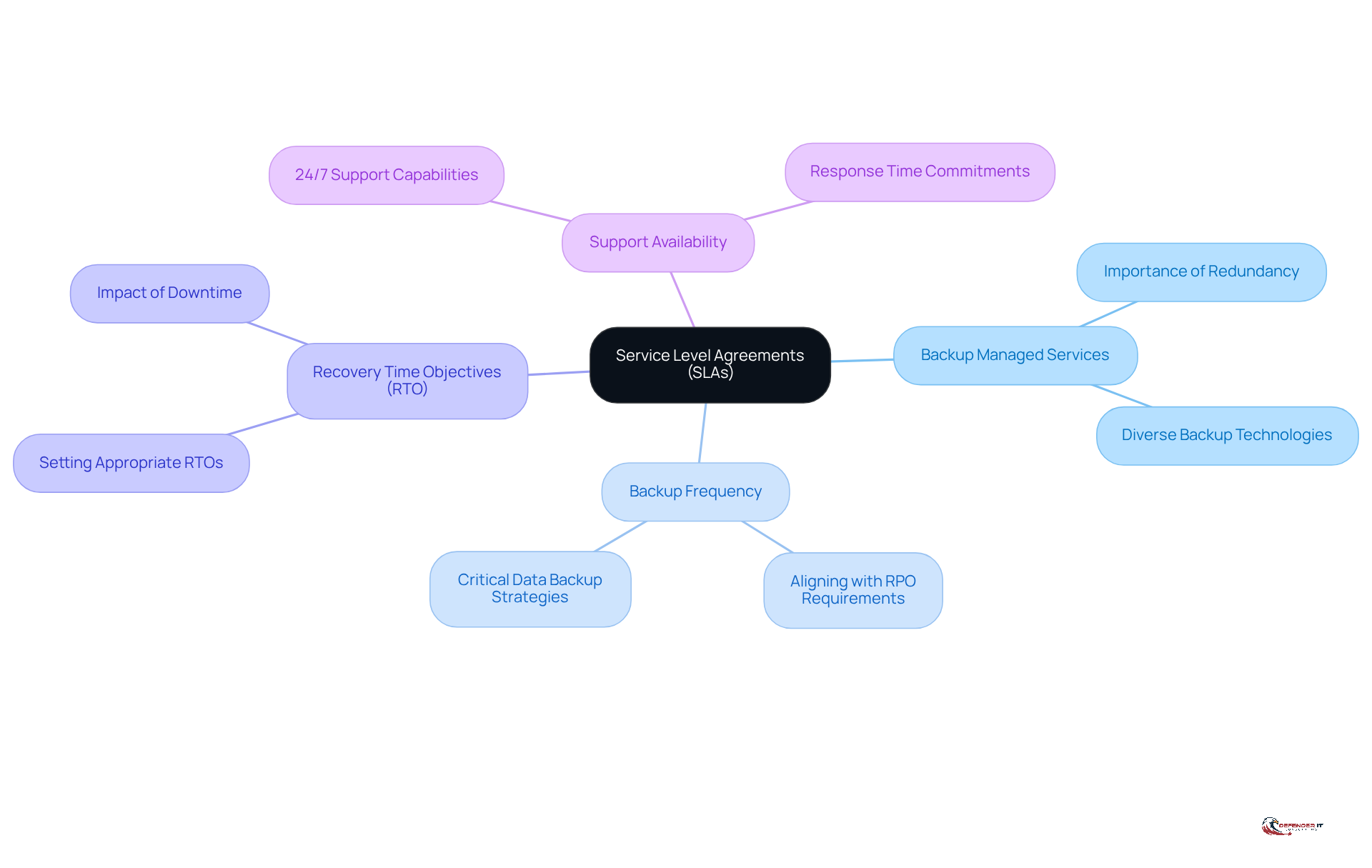 The center represents SLAs, and each branch shows a critical component that organizations should review. This helps you understand what to look for in an SLA. The center represents SLAs, and each branch shows a critical component that organizations should review. This helps you understand what to look for in an SLA.