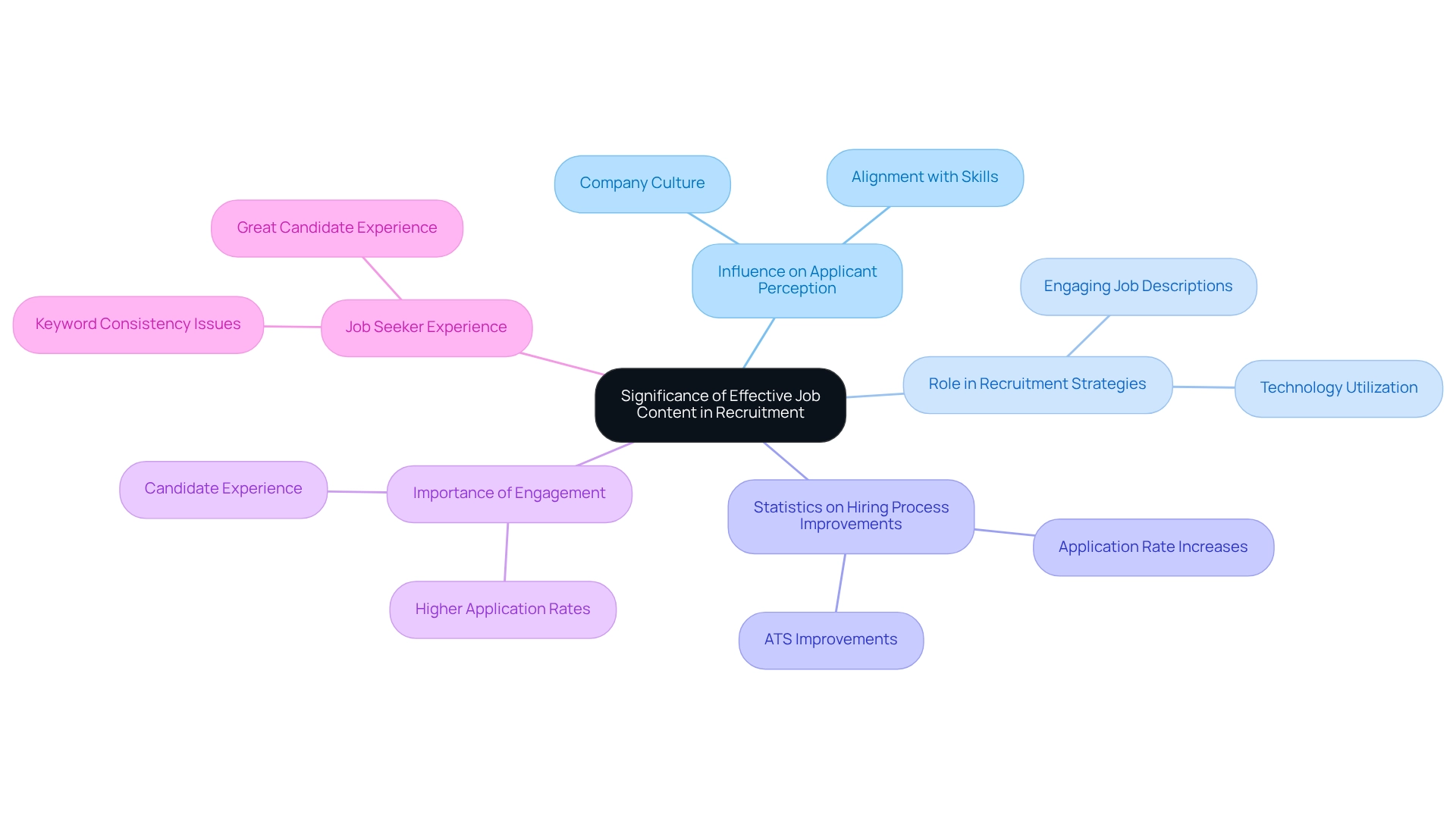 Branches represent various aspects of effective job content, while sub-branches provide further details on each aspect's significance.