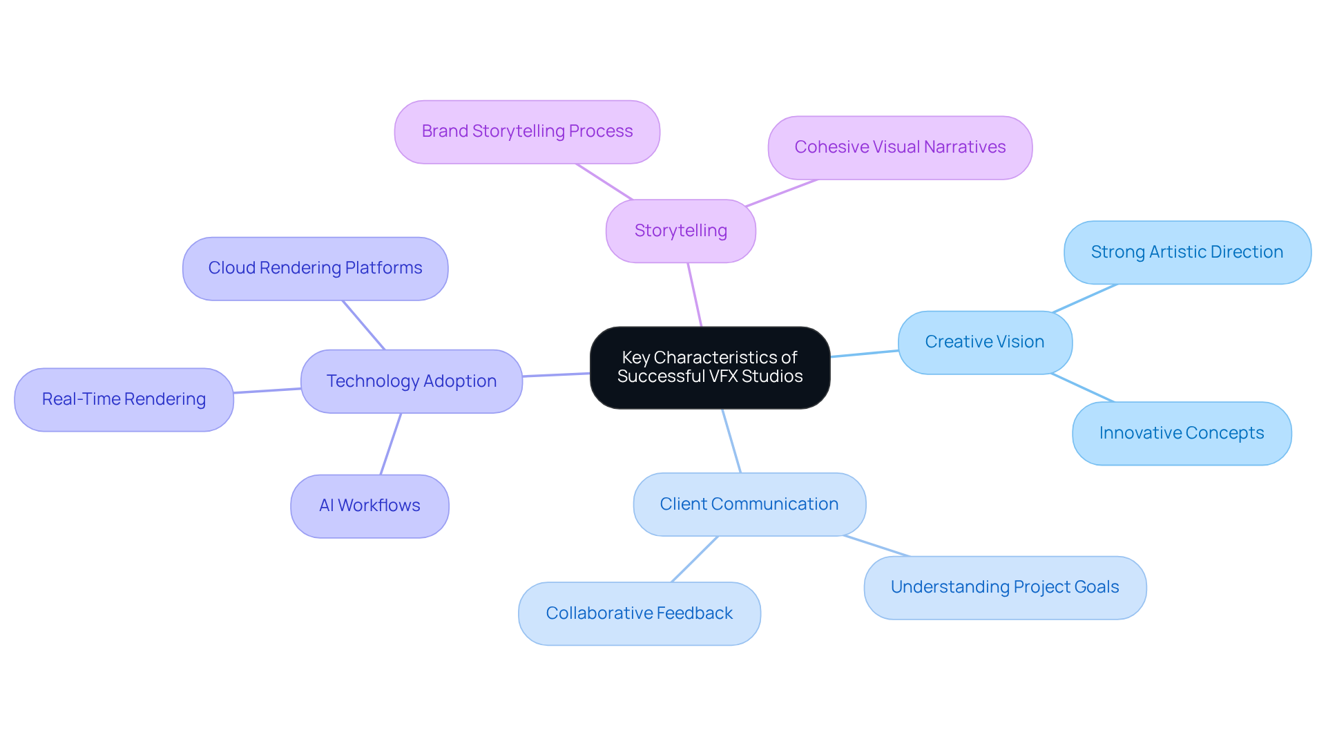 This mindmap illustrates the essential traits that make VFX studios successful. Start at the center with the main idea, then explore each branch to see how creativity, communication, technology, and storytelling contribute to their success. This mindmap illustrates the essential traits that make VFX studios successful. Start at the center with the main idea, then explore each branch to see how creativity, communication, technology, and storytelling contribute to their success.