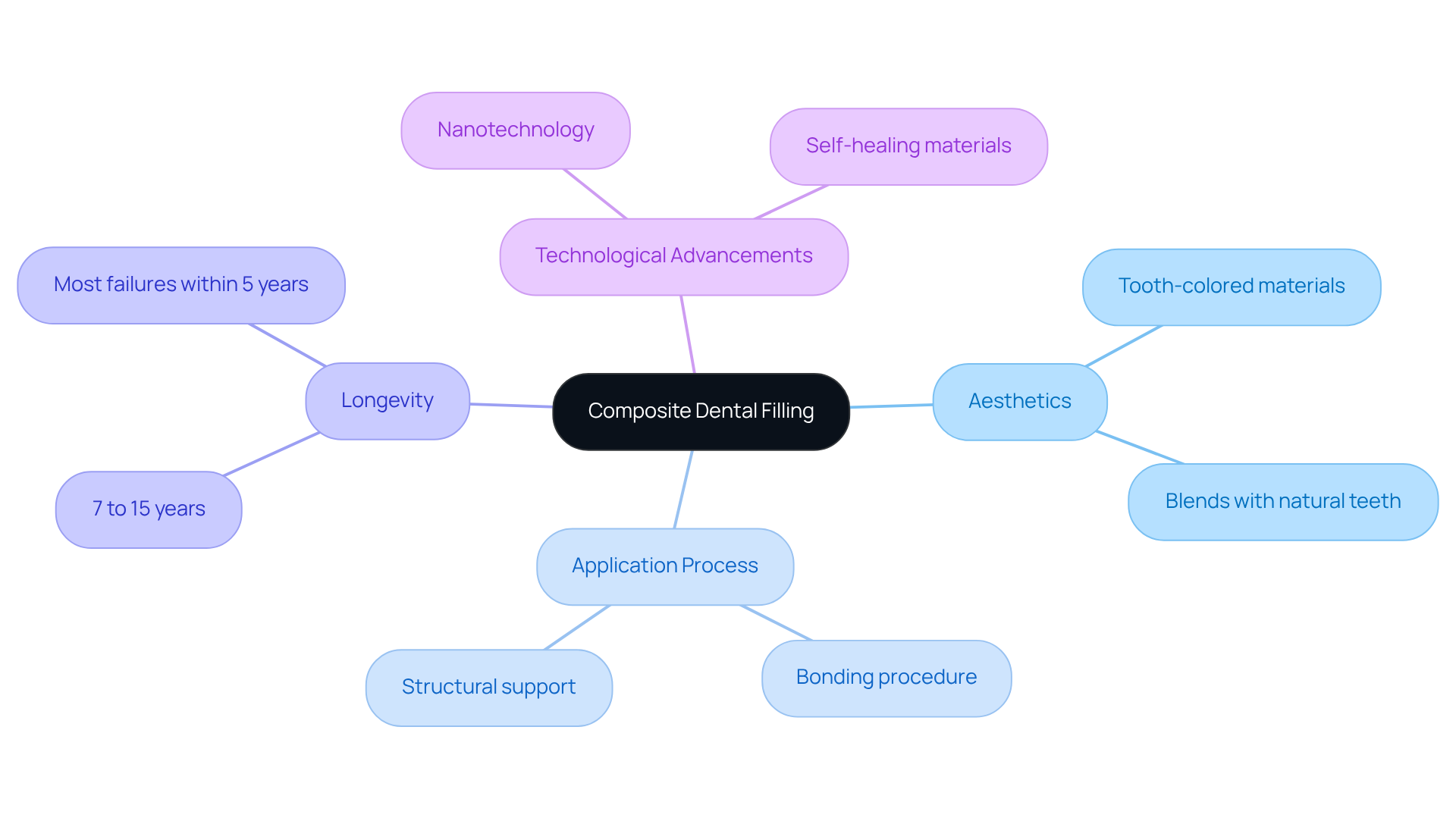 This mindmap starts with the main idea of composite dental fillings at the center. Each branch represents a different aspect of these fillings, helping you see how they work and why they are beneficial. Follow the branches to explore details about their appearance, how they are applied, how long they last, and the latest technology behind them.