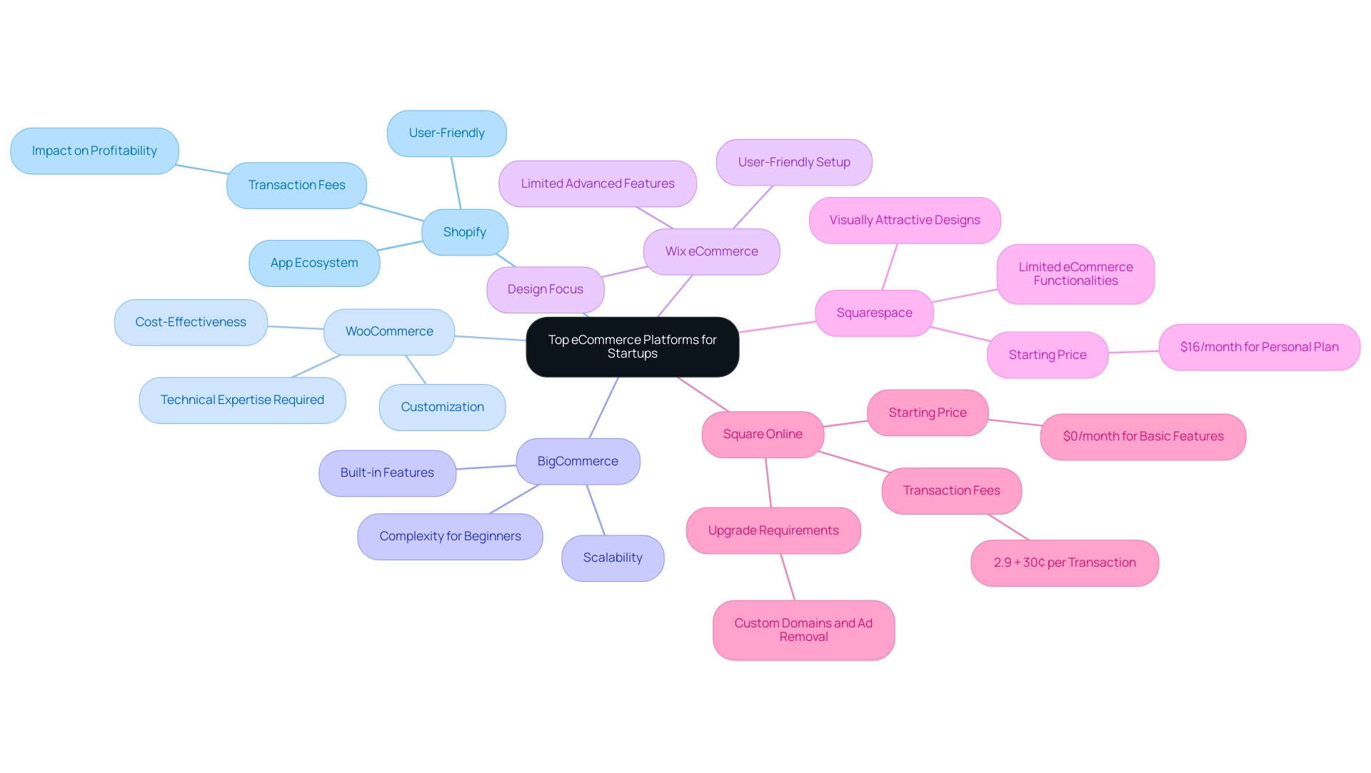 Each main branch represents a different eCommerce platform, with sub-branches detailing their unique features and considerations.