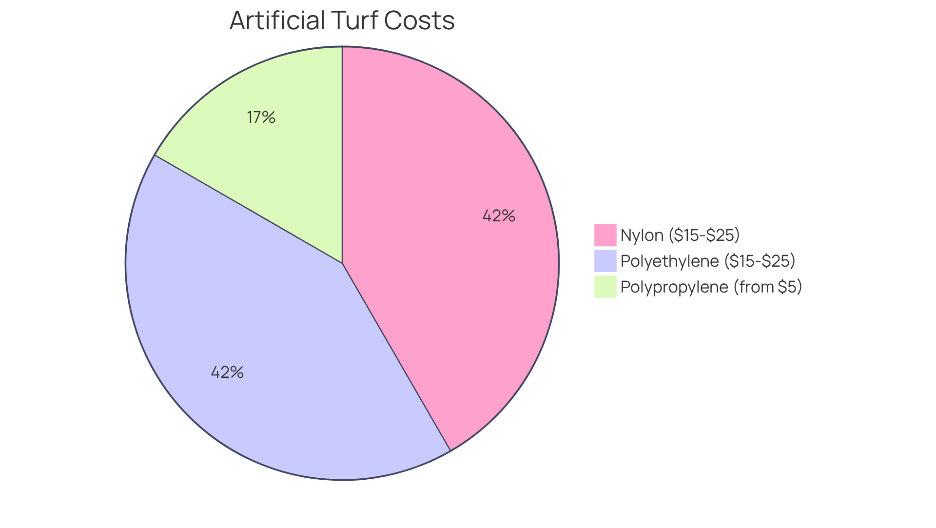 Each segment of the pie chart shows the cost range for different types of artificial turf. The larger the segment, the more expensive the material. This helps you understand how much you might spend based on the quality of turf you choose.