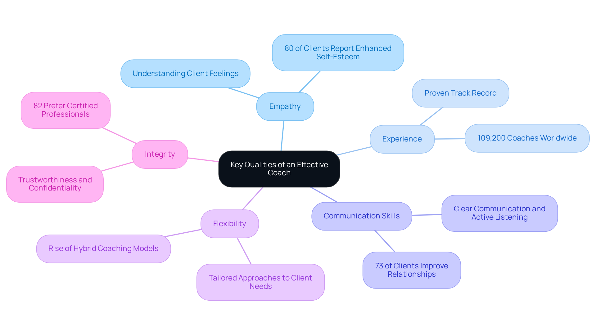 The center represents the main topic of effective coaching, while each branch highlights a specific quality. Sub-branches provide additional insights or statistics that support the importance of each quality. This layout helps you understand the multifaceted nature of effective coaching.