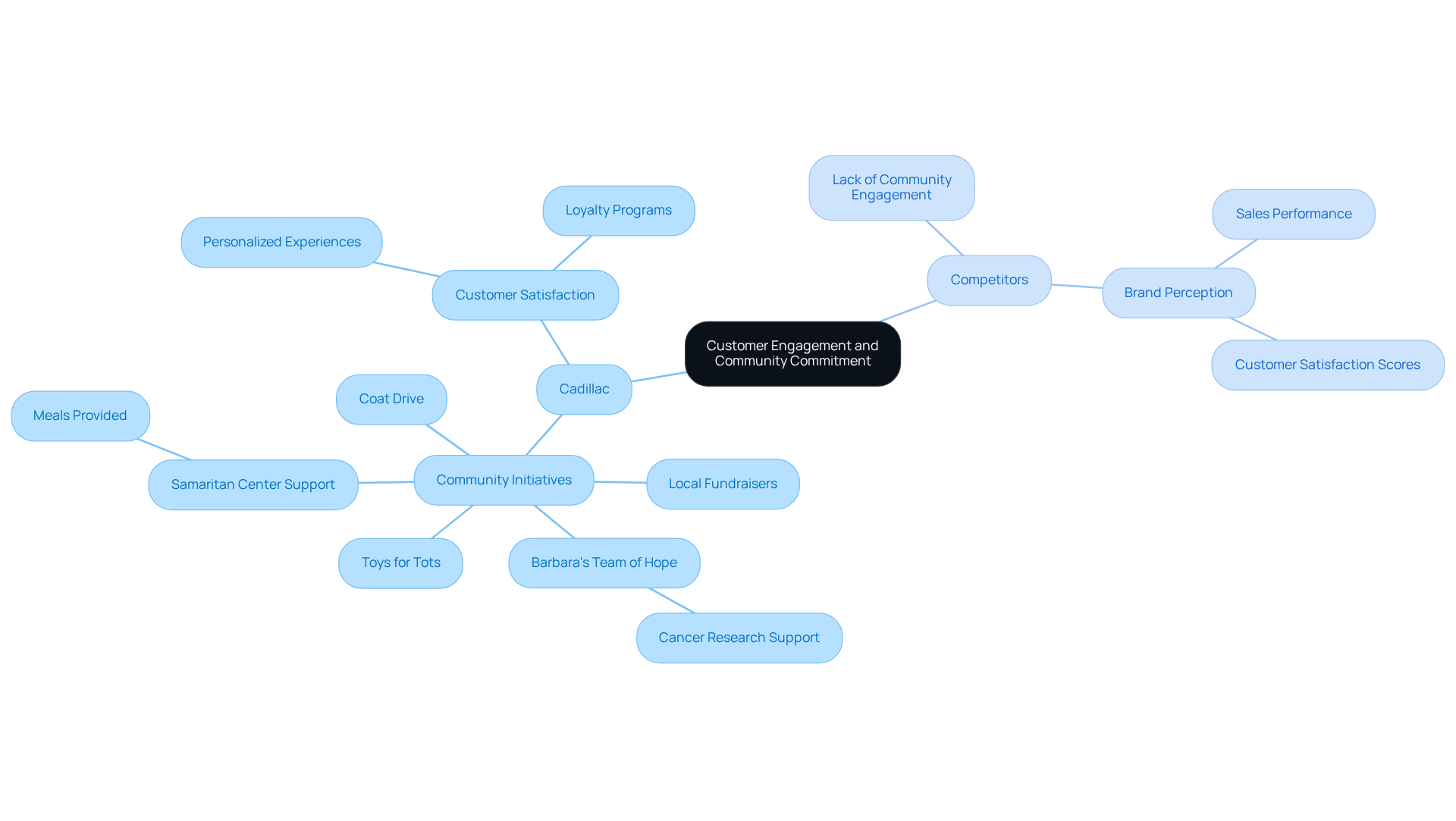 This mindmap illustrates how Cadillac engages with its community and prioritizes customer satisfaction, contrasting it with competitors who may not focus as much on these values. Each branch represents key aspects of Cadillac's strategy and how it differs from others in the luxury market. This mindmap illustrates how Cadillac engages with its community and prioritizes customer satisfaction, contrasting it with competitors who may not focus as much on these values. Each branch represents key aspects of Cadillac's strategy and how it differs from others in the luxury market.