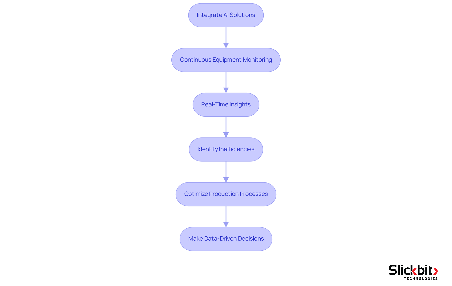 This flowchart shows how integrating AI solutions can streamline operations in pharmaceutical manufacturing. Each step is connected, leading from the initial integration of AI to the final decision-making process that boosts efficiency and compliance.