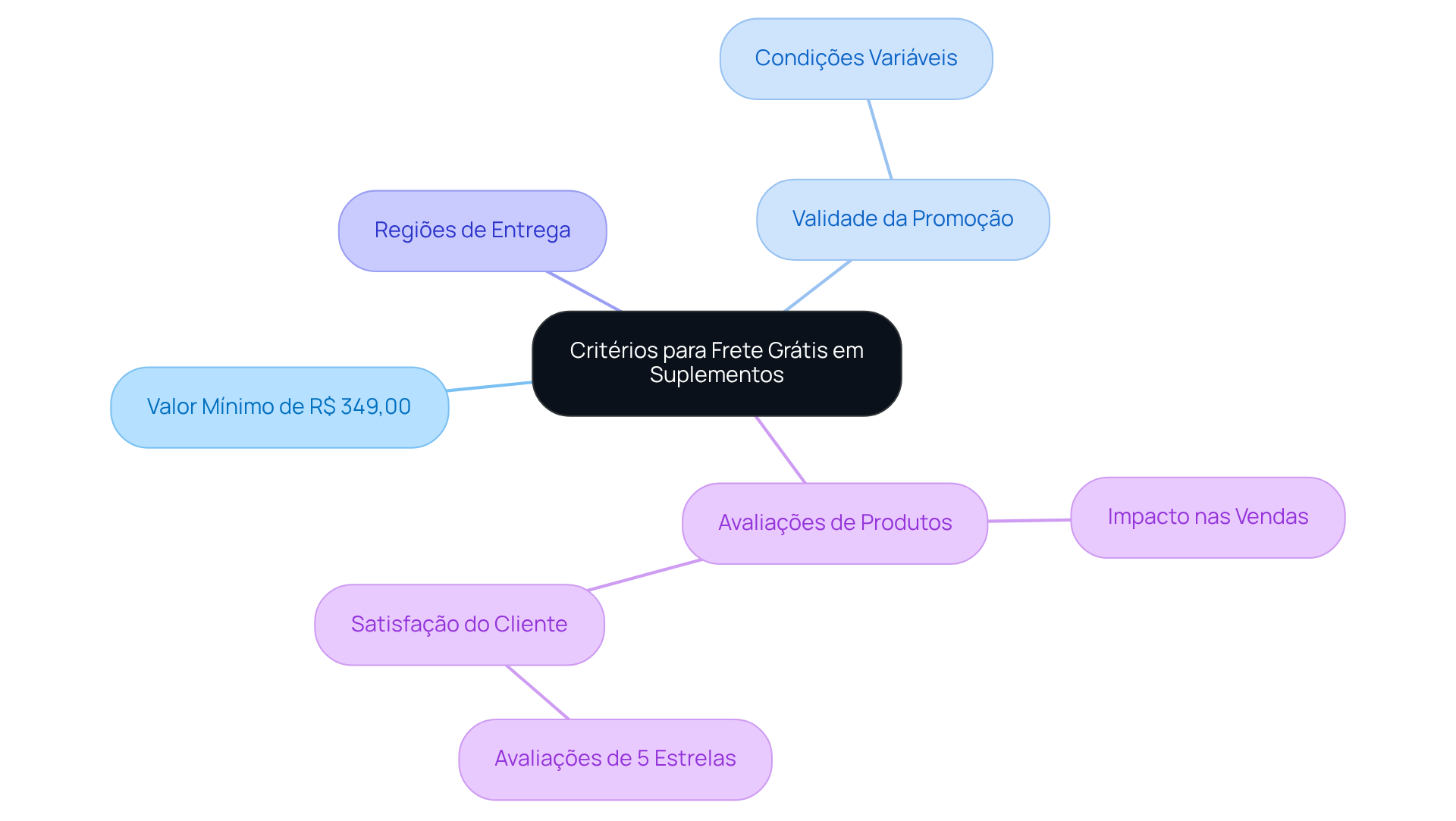 O mapa começa com o critério central de frete grátis e se ramifica em diferentes aspectos que influenciam essa condição. Siga as ramificações para entender como cada critério se relaciona e contribui para a experiência de compra.