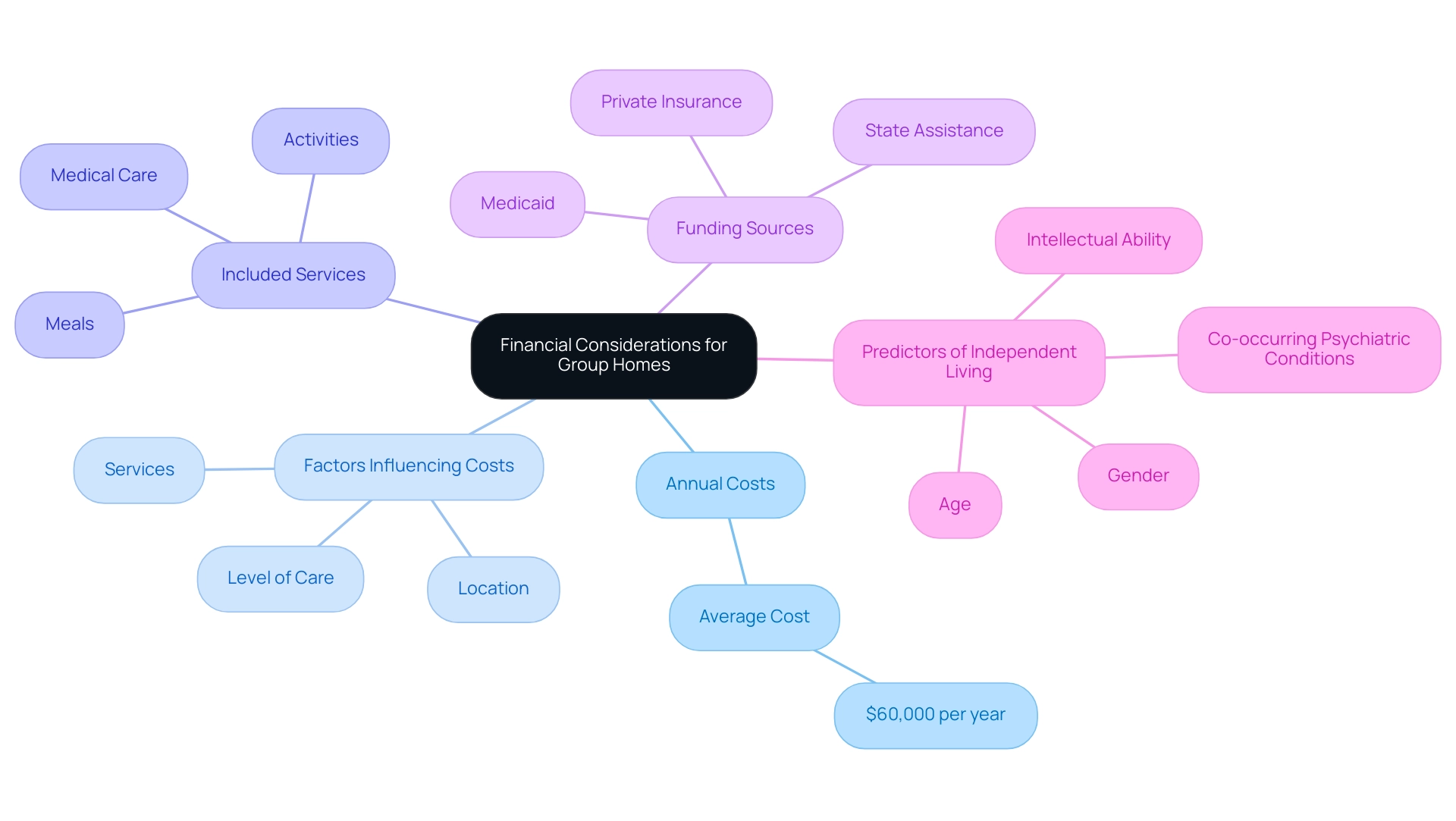 The central node represents the overall topic, with branches detailing costs, influencing factors, included services, and funding sources, each represented in distinct colors.