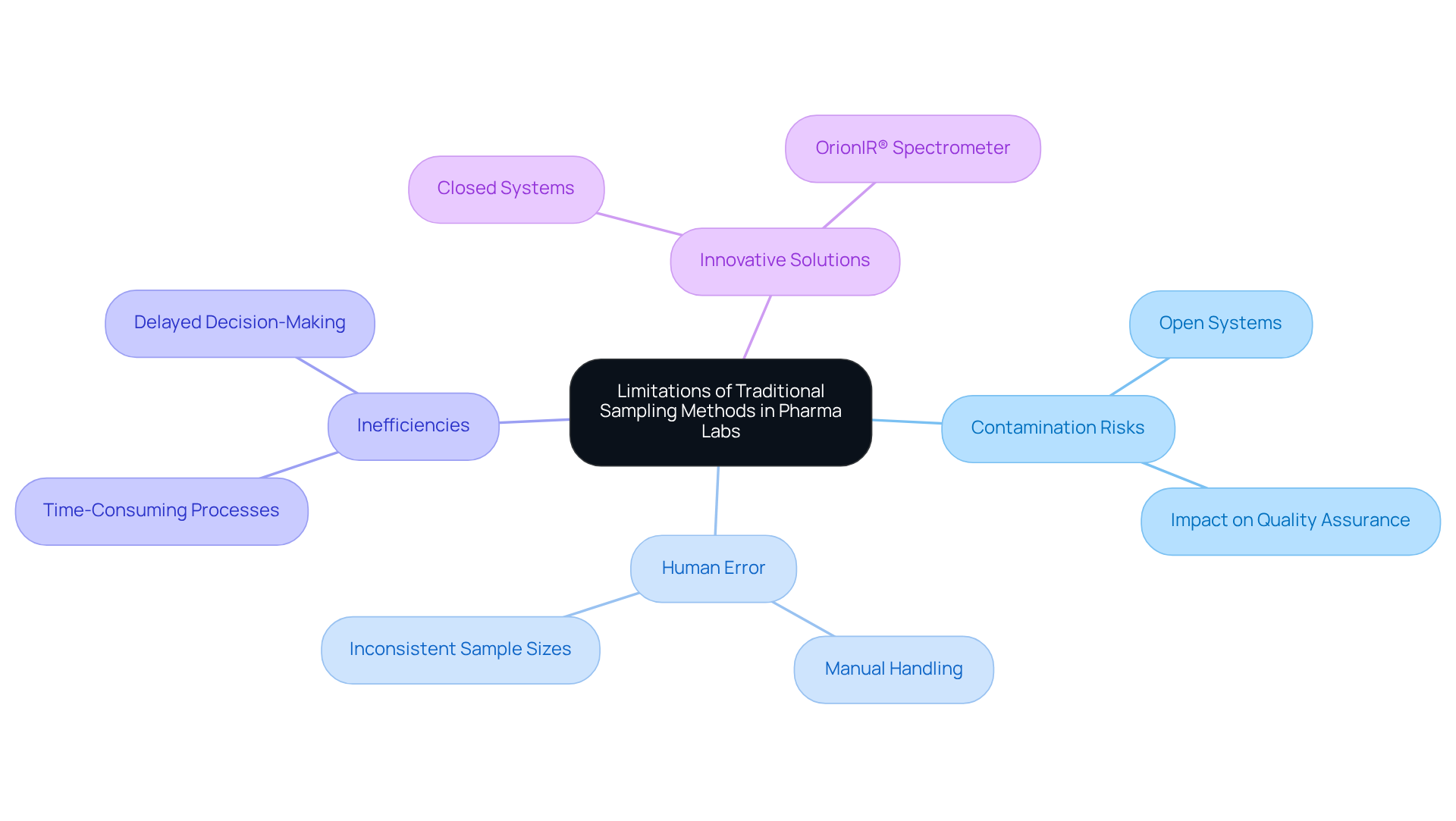 This mindmap starts with the main topic in the center and branches out to show specific challenges and solutions. Each branch represents a key issue or innovative approach, helping you see how they connect to the overall problem. This mindmap starts with the main topic in the center and branches out to show specific challenges and solutions. Each branch represents a key issue or innovative approach, helping you see how they connect to the overall problem.