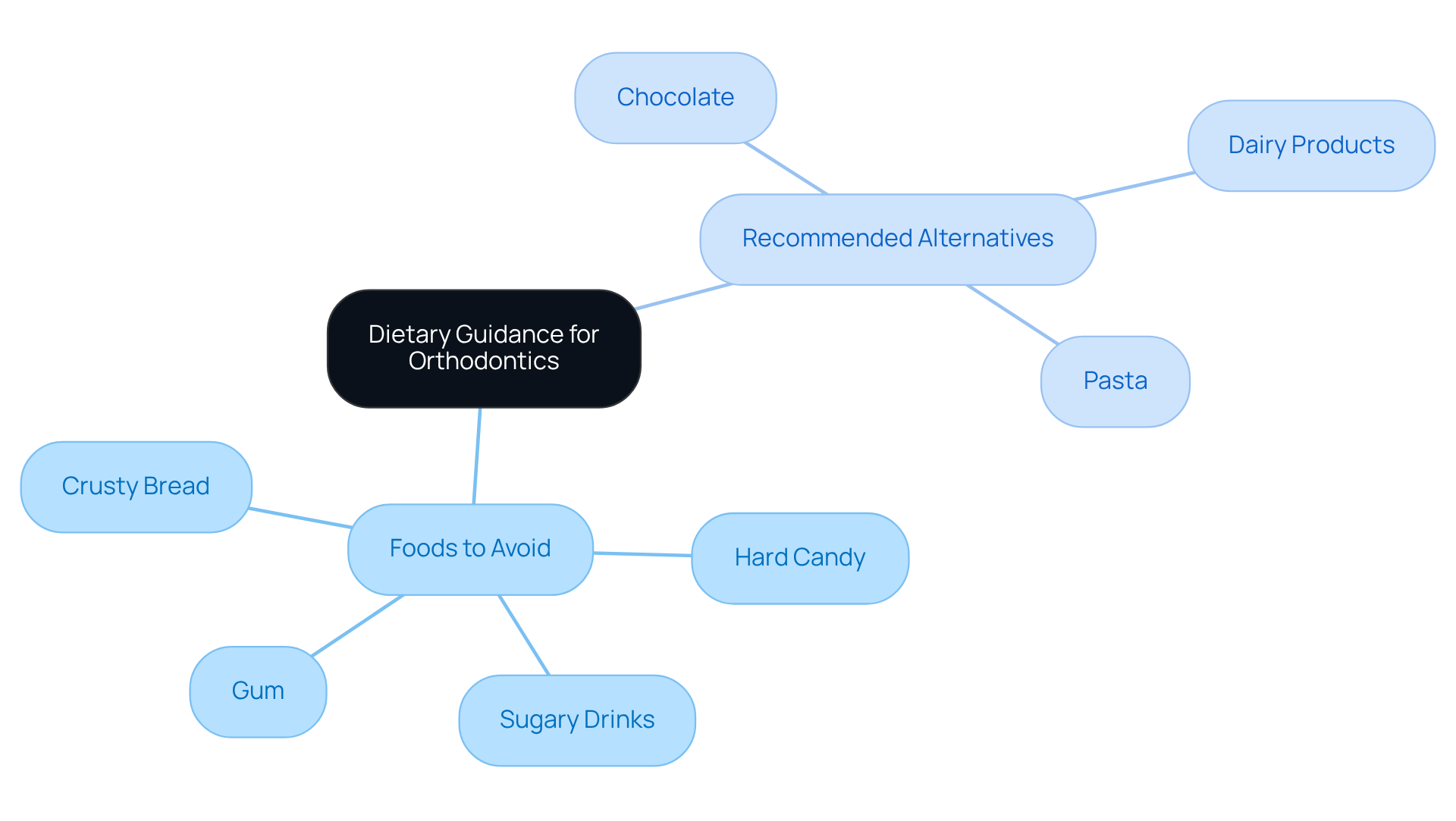 The center shows the main topic of dietary guidance. The branches indicate foods to avoid and healthier alternatives, helping parents make informed choices for their child's orthodontic care.