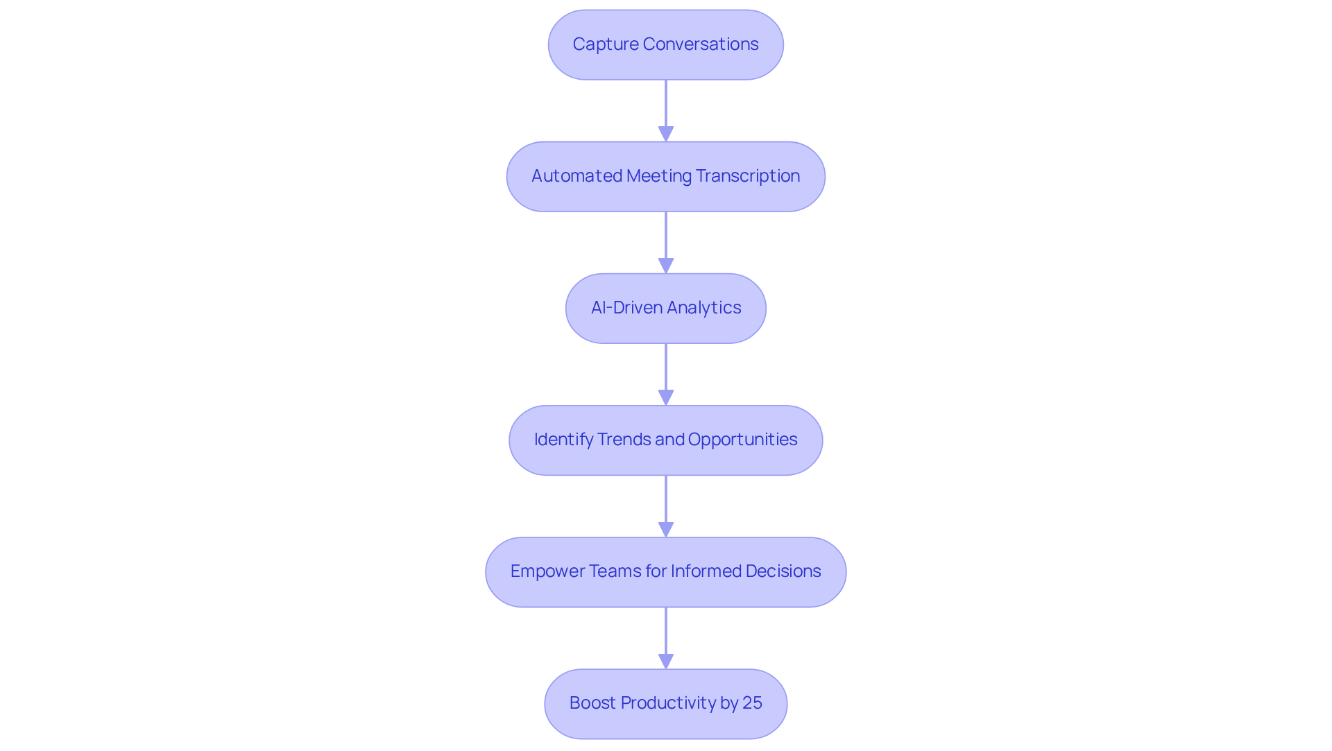This flowchart shows how MeetGeek.ai captures and processes meeting conversations to enhance decision-making and productivity. Each step leads to the next, illustrating the journey from data capture to actionable insights.