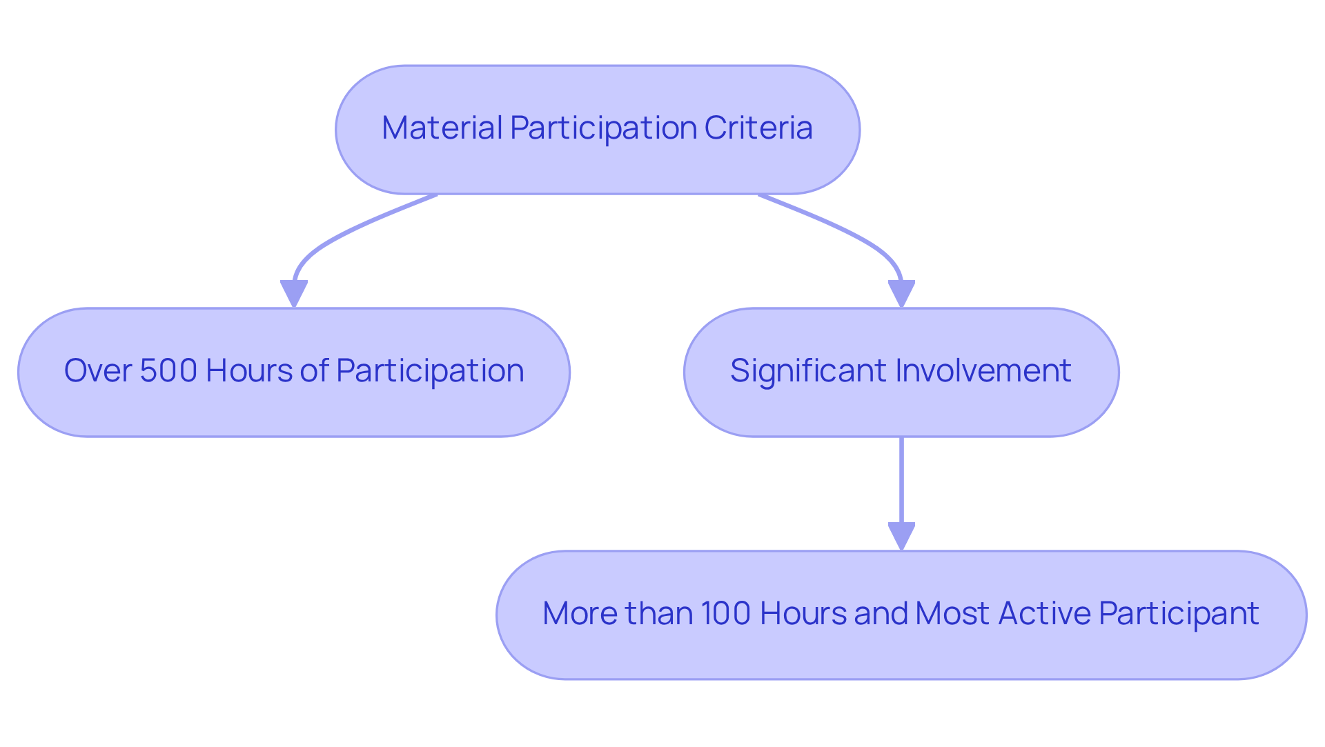 This flowchart outlines the key criteria families need to meet for claiming passive loss deductions. Follow the arrows to see the steps: start with the main criteria, then check if you meet the hours of participation or significant involvement. This flowchart outlines the key criteria families need to meet for claiming passive loss deductions. Follow the arrows to see the steps: start with the main criteria, then check if you meet the hours of participation or significant involvement.