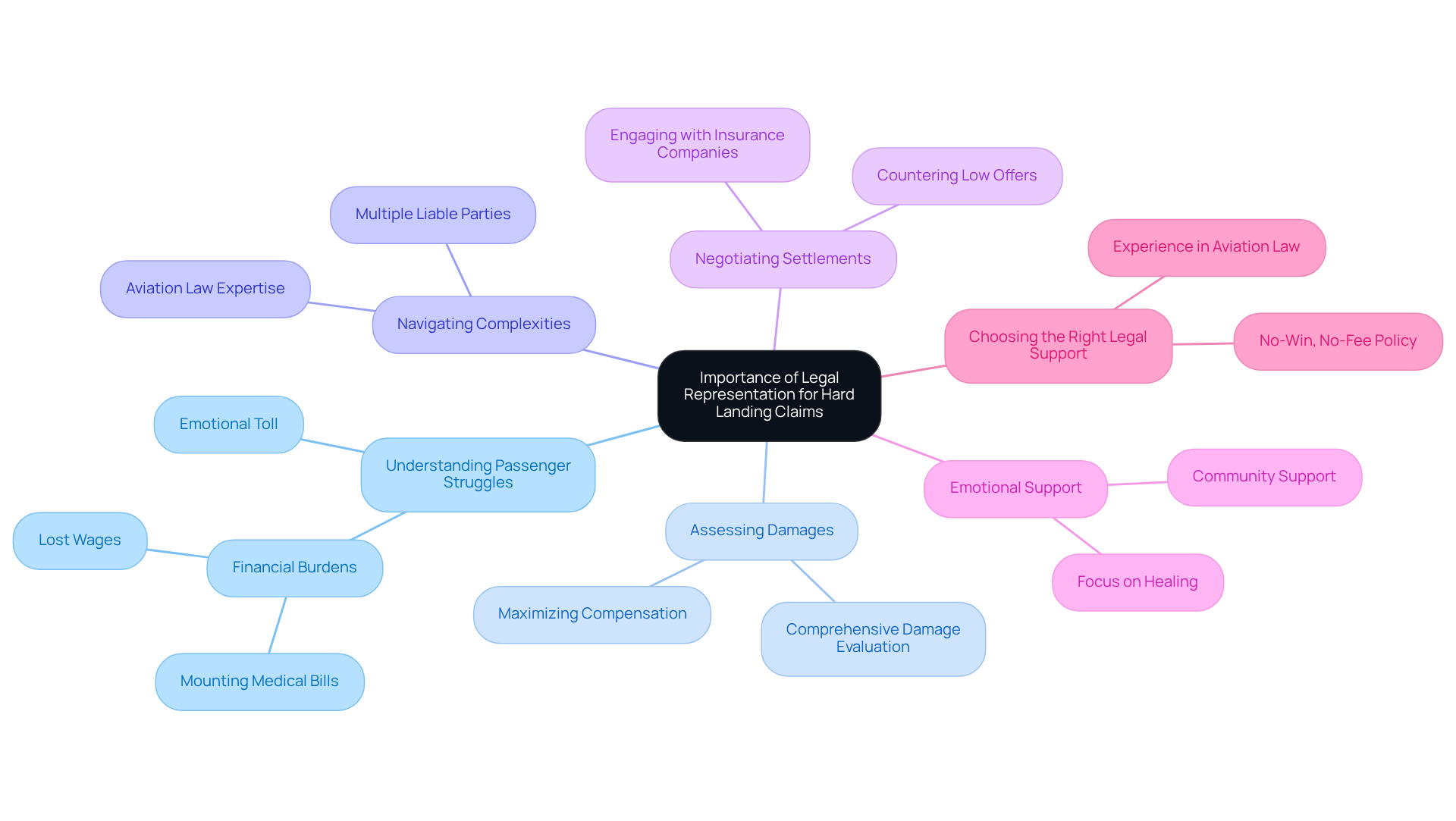 The central node represents the main topic, while each branch highlights a key reason for the importance of legal representation. Sub-points provide additional details, making it easy to see how each aspect contributes to the overall argument.