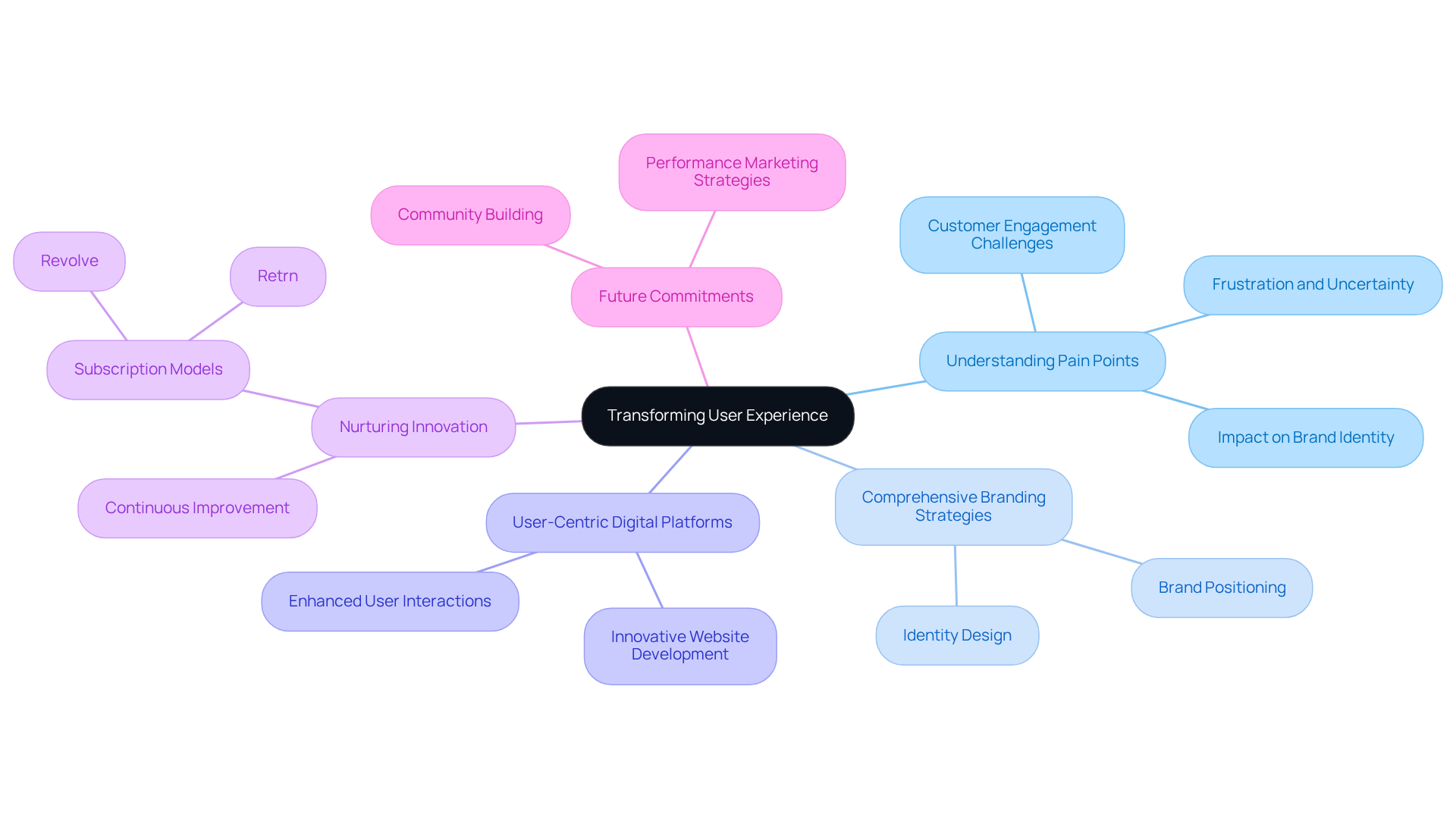 This mindmap illustrates how RNO1 aims to transform user experiences through various strategies. Each branch represents a key focus area, showcasing the ways they address challenges and foster growth for startups. This mindmap illustrates how RNO1 aims to transform user experiences through various strategies. Each branch represents a key focus area, showcasing the ways they address challenges and foster growth for startups.