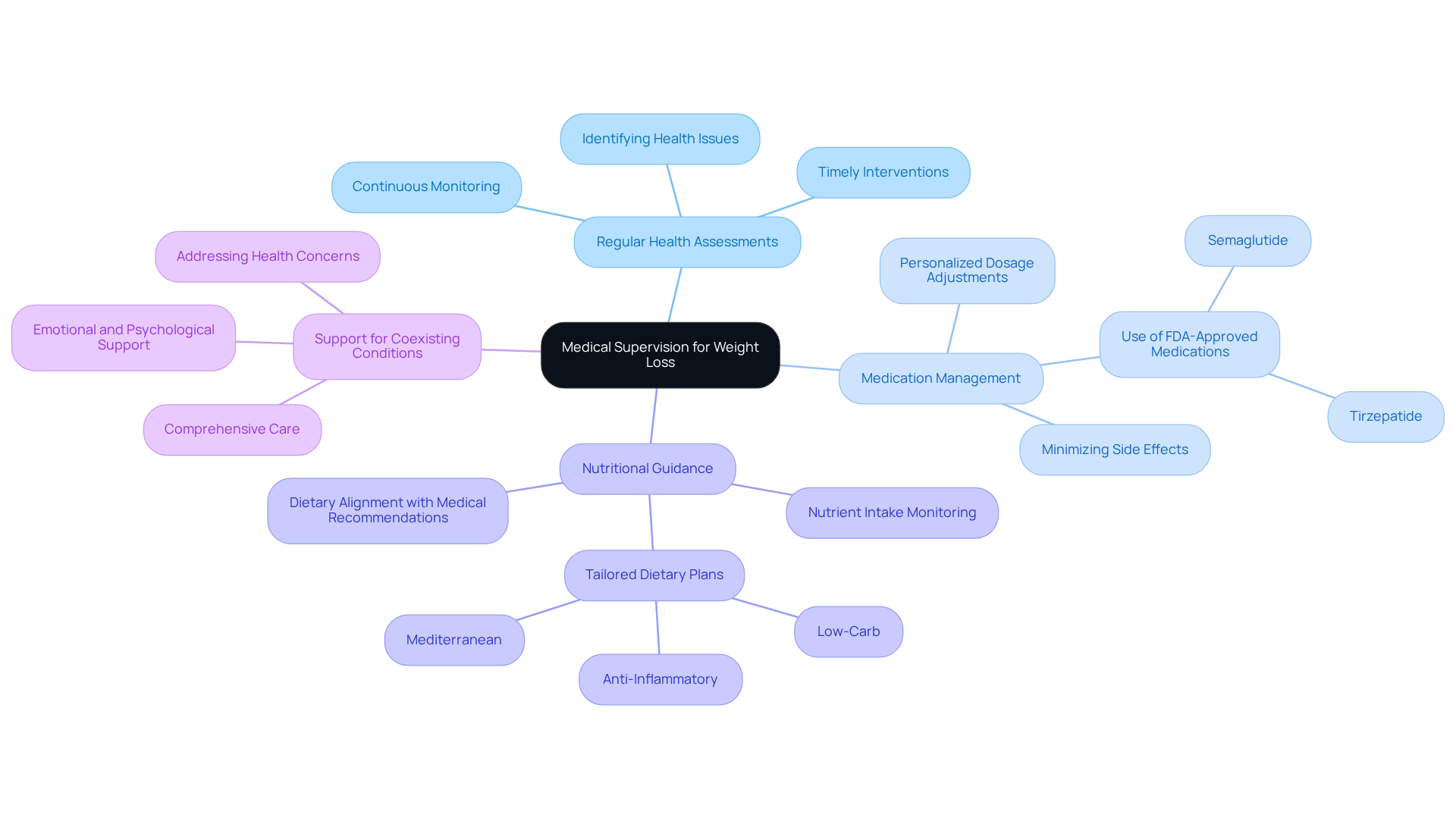 This mindmap starts with the main idea of medical supervision at the center. Each branch represents a key component of the weight loss program, showing how they contribute to a safe and effective journey. Follow the branches to see how each aspect supports your weight loss goals.