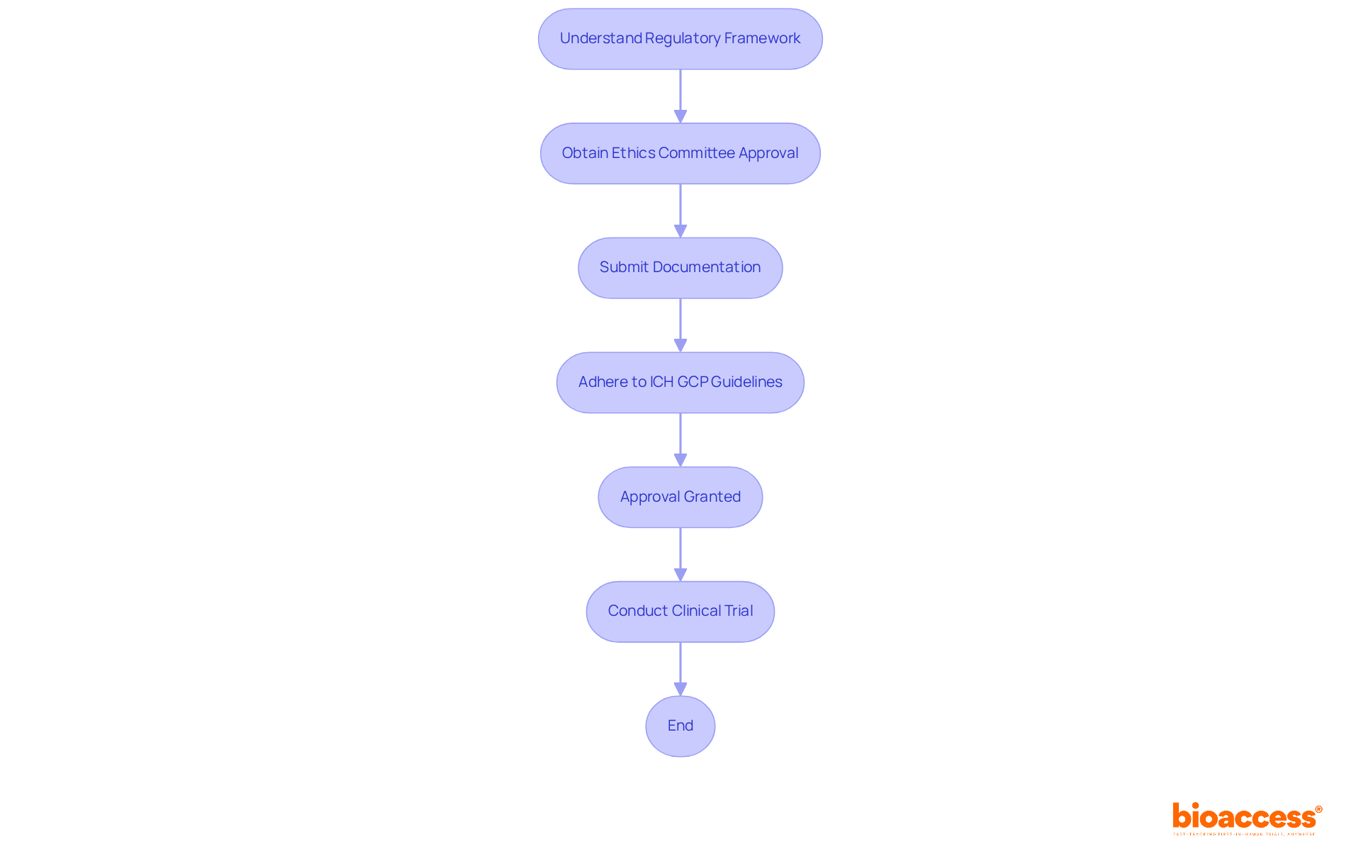 Each box represents a step in the regulatory process. Follow the arrows to see how to navigate the requirements for conducting clinical trials in Belize.