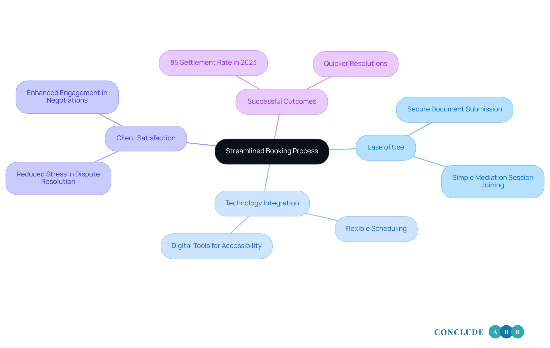 At the center is the booking process. Each branch shows different benefits or components, helping you see how they all connect to improve client experiences and resolutions. At the center is the booking process. Each branch shows different benefits or components, helping you see how they all connect to improve client experiences and resolutions.