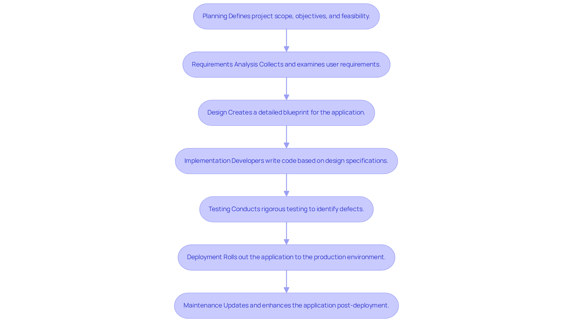 Each box represents a stage in the SDLC process. Follow the arrows to see how each stage leads to the next, ensuring a smooth transition from planning to maintenance. This flowchart helps visualize the critical steps involved in developing software, especially in the financial services sector. Each box represents a stage in the SDLC process. Follow the arrows to see how each stage leads to the next, ensuring a smooth transition from planning to maintenance. This flowchart helps visualize the critical steps involved in developing software, especially in the financial services sector.