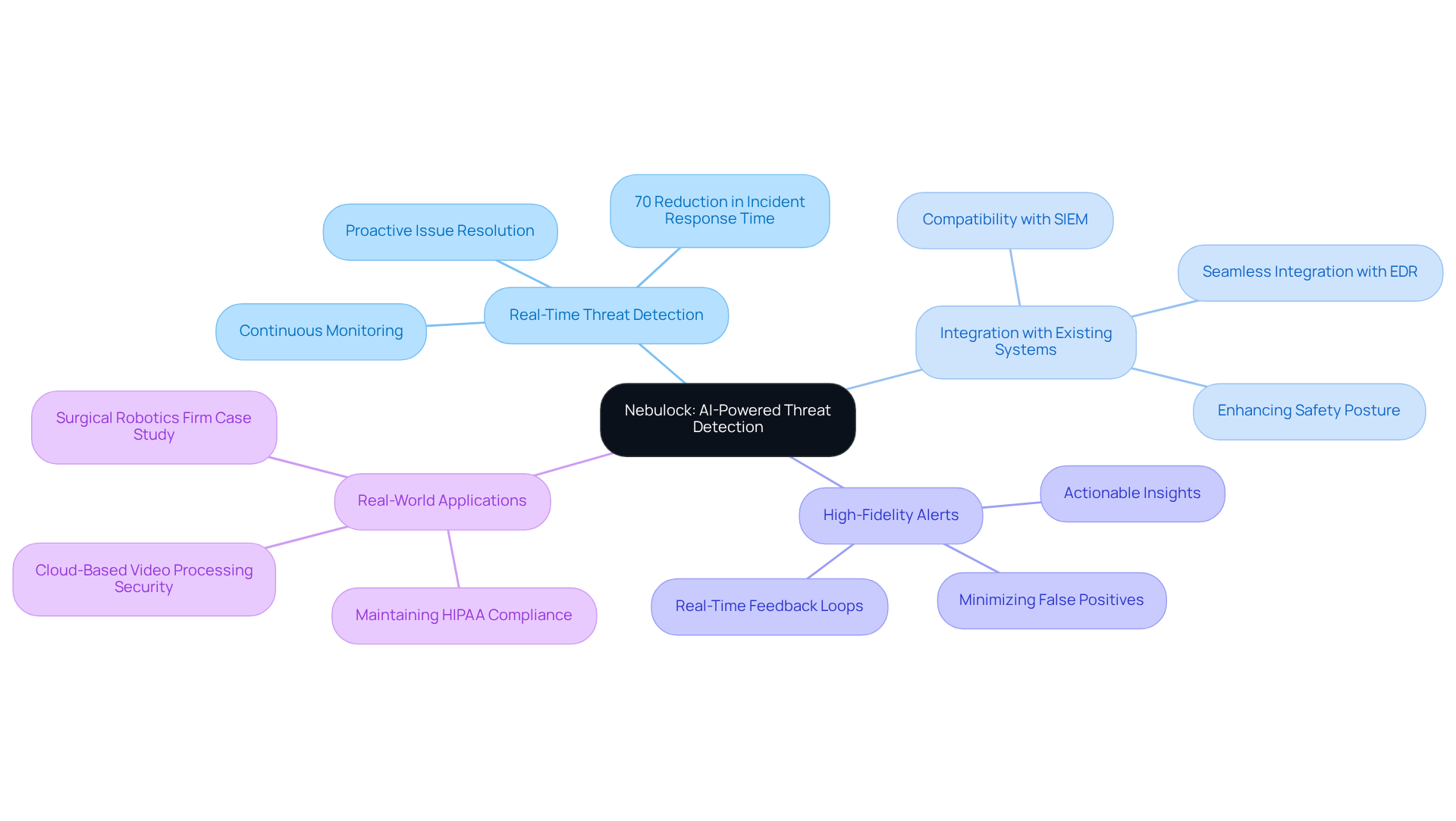 The central node represents Nebulock, while the branches illustrate its key features and benefits. Each branch connects to specific details, helping you understand how Nebulock enhances healthcare security.
