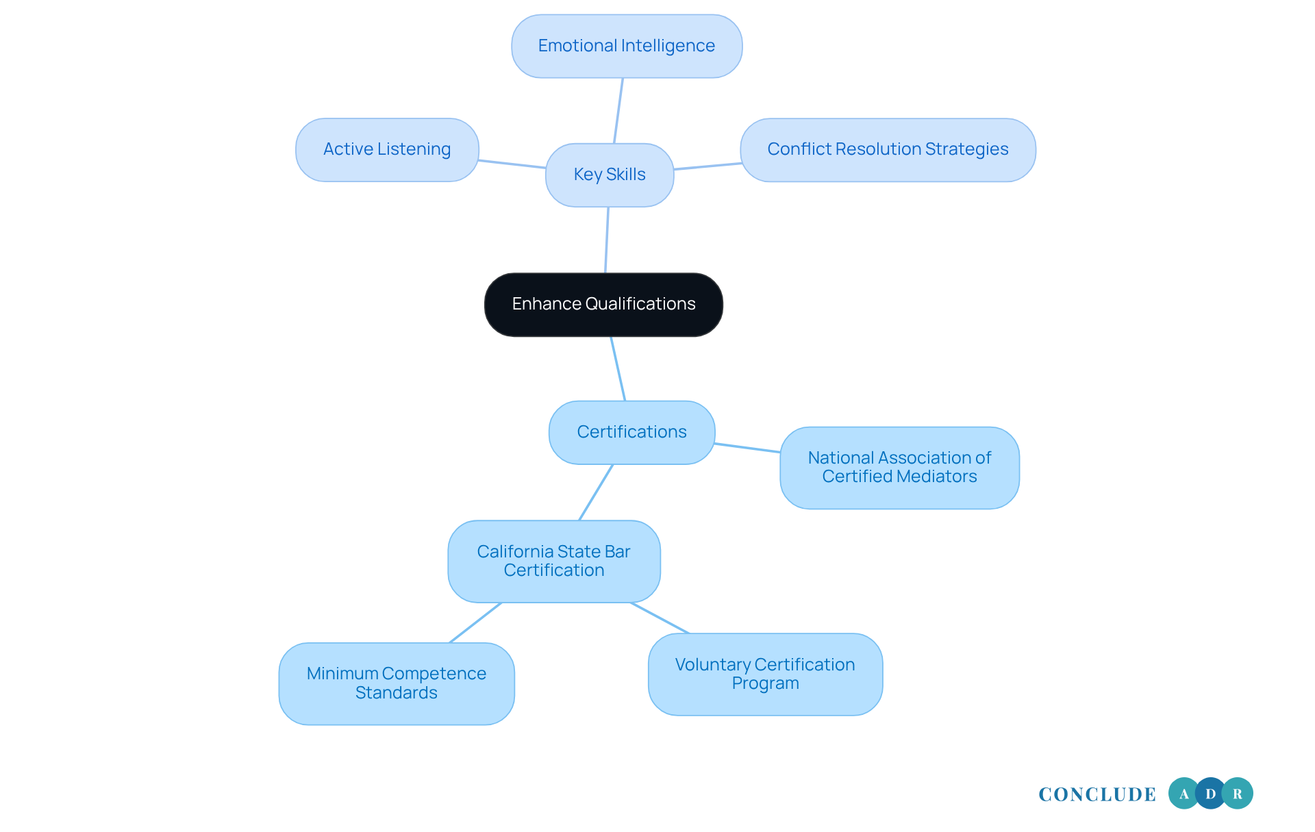 The central node represents the main goal of enhancing qualifications. The branches show the different paths you can take, like obtaining certifications or developing essential skills. Each sub-node provides specific examples to guide your professional development.