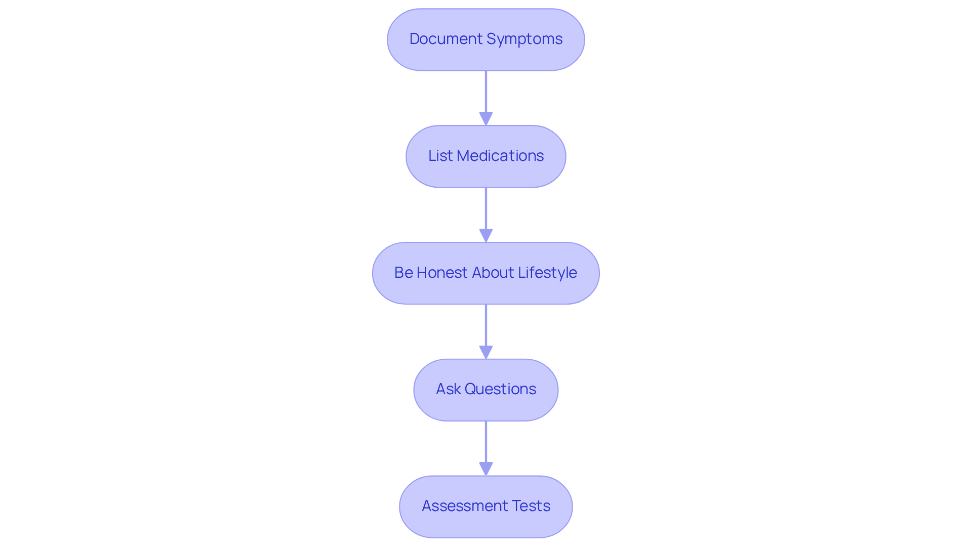 Each box represents a step to help you prepare for your appointment. Follow the arrows to see the order of actions you should take before meeting with your healthcare professional.