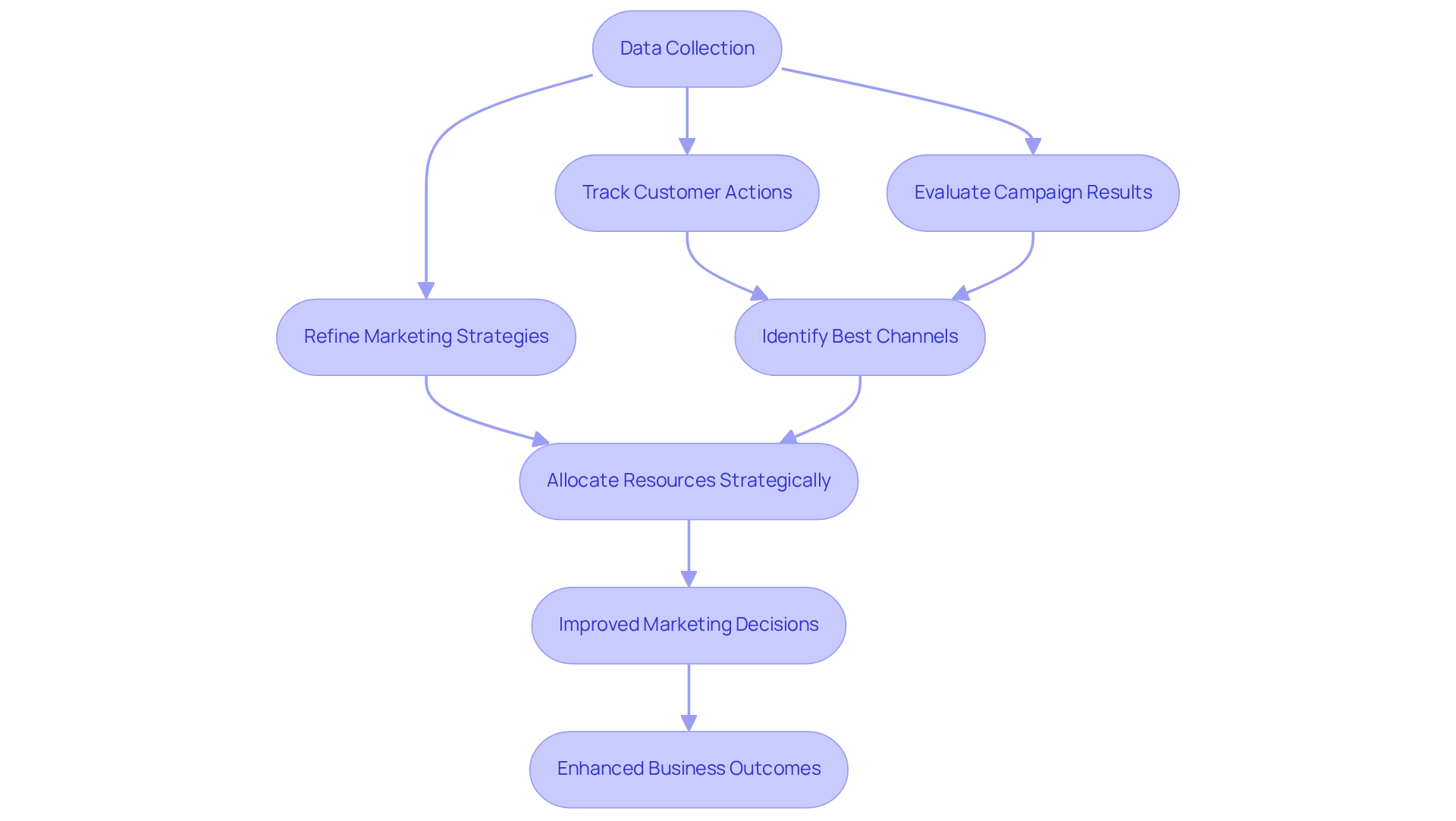 This flowchart illustrates how startups can leverage marketing analytics. Start at the top with data collection, then follow the arrows to see how each step builds on the previous one, leading to better marketing decisions and improved business outcomes.