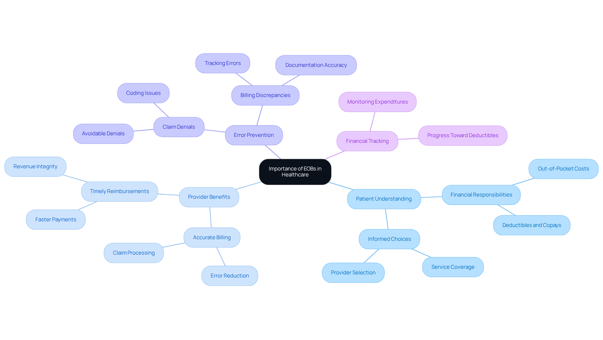 This mindmap illustrates how EOBs impact various aspects of healthcare. Start at the center with the main topic, then explore each branch to see how EOBs help patients and providers navigate medical billing.