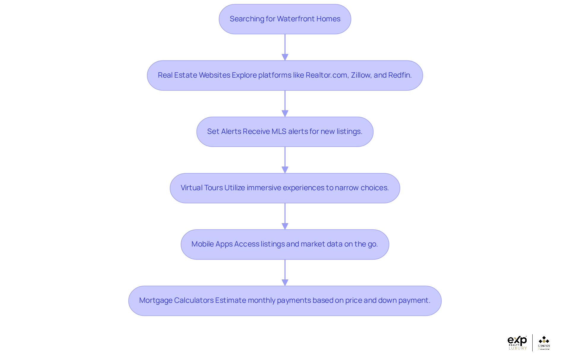Each box represents a strategy to help you find your dream home. Follow the arrows to see the steps you can take, starting from exploring websites to using mortgage calculators.