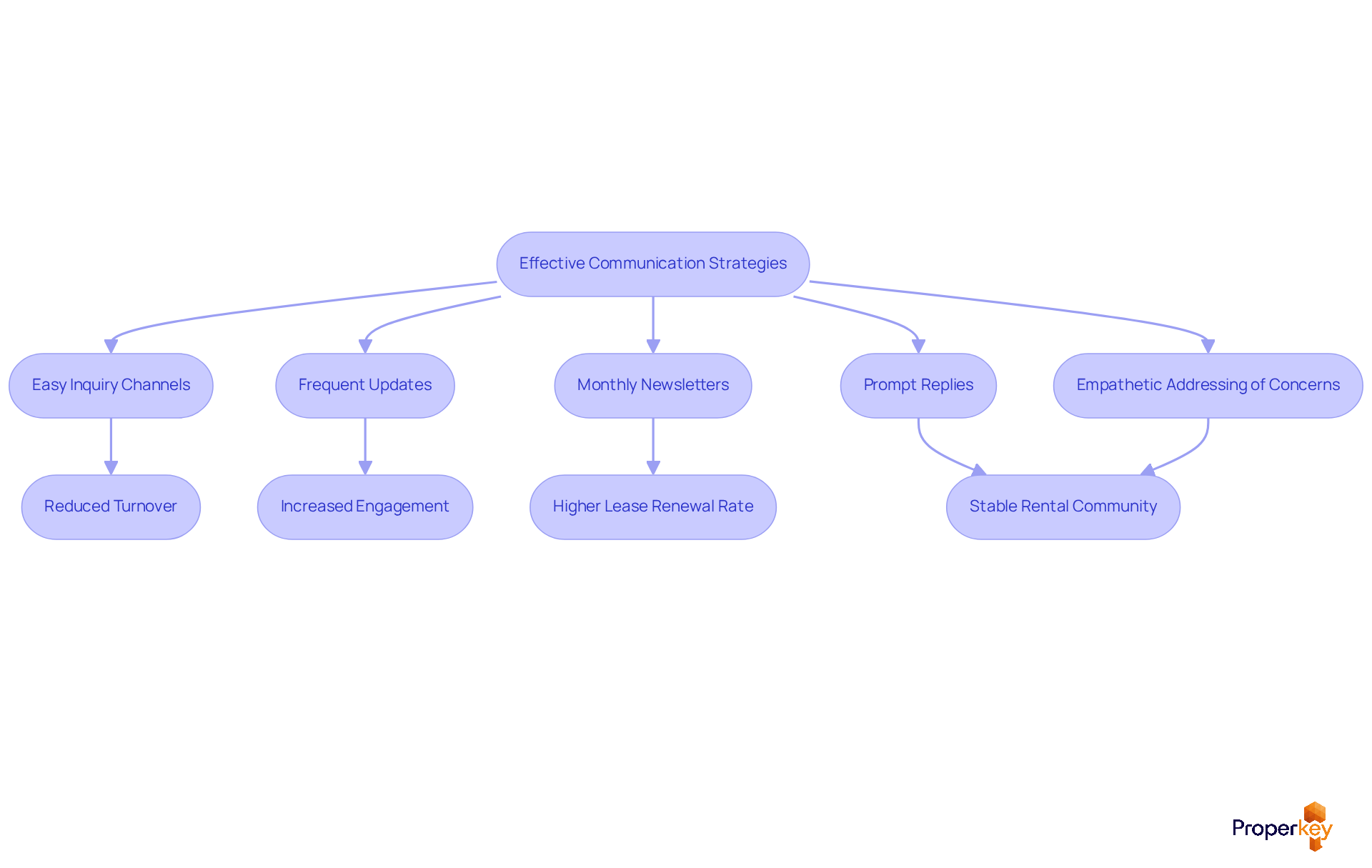 This flowchart shows how different communication strategies can lead to positive outcomes for tenant relationships. Each box represents a strategy or outcome, and the arrows indicate the flow from actions to results. The more effective the communication, the better the results for tenant satisfaction and retention.